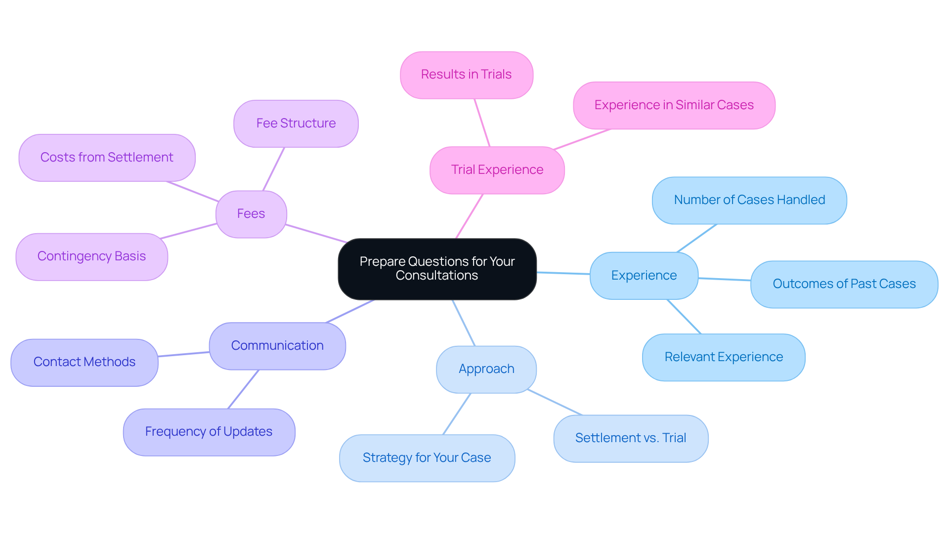 The center represents the main topic of preparing questions. Each branch leads to a specific question you should ask, with additional details to help you understand why each question is important. The center represents the main topic of preparing questions. Each branch leads to a specific question you should ask, with additional details to help you understand why each question is important.