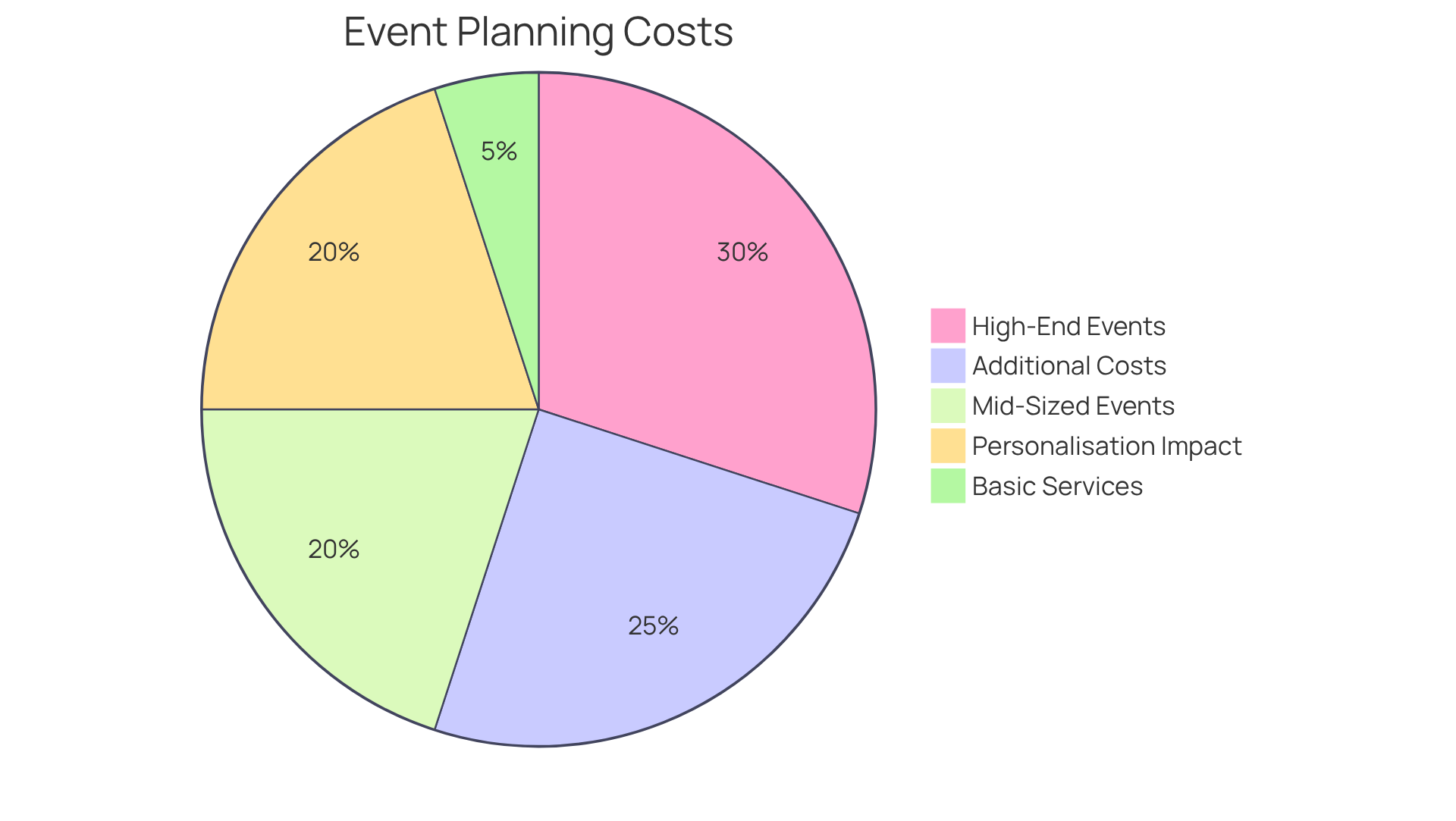 This pie chart shows how different types of event planning services contribute to the overall costs. Each slice represents a category: the larger the slice, the more significant that cost is in the total budget. For example, basic planning services start at AUD 5,000, while high-end events can exceed AUD 50,000. Additional costs like venue fees and catering are also included to give a complete picture of what to expect when budgeting for an event.
