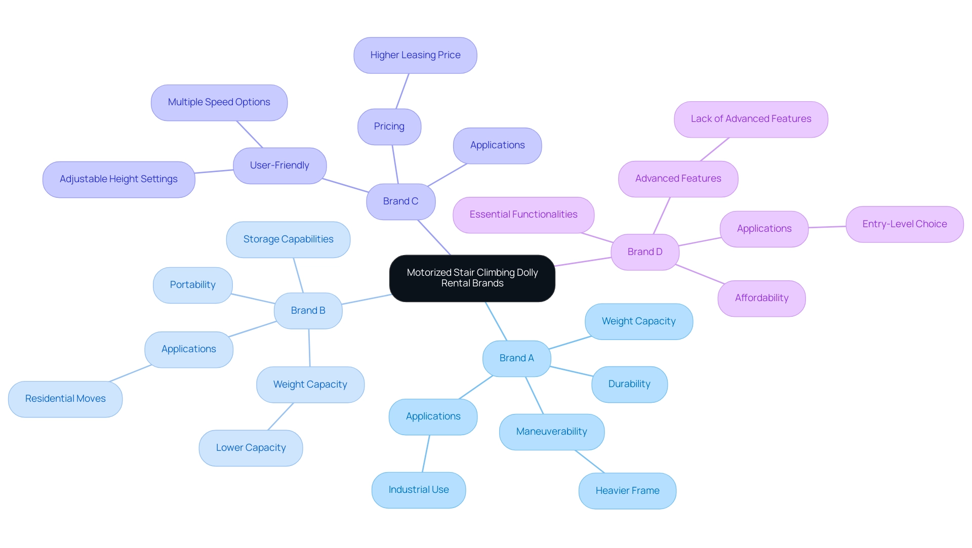 Each branch represents a different brand, with sub-branches detailing unique features and attributes for easy comparison.