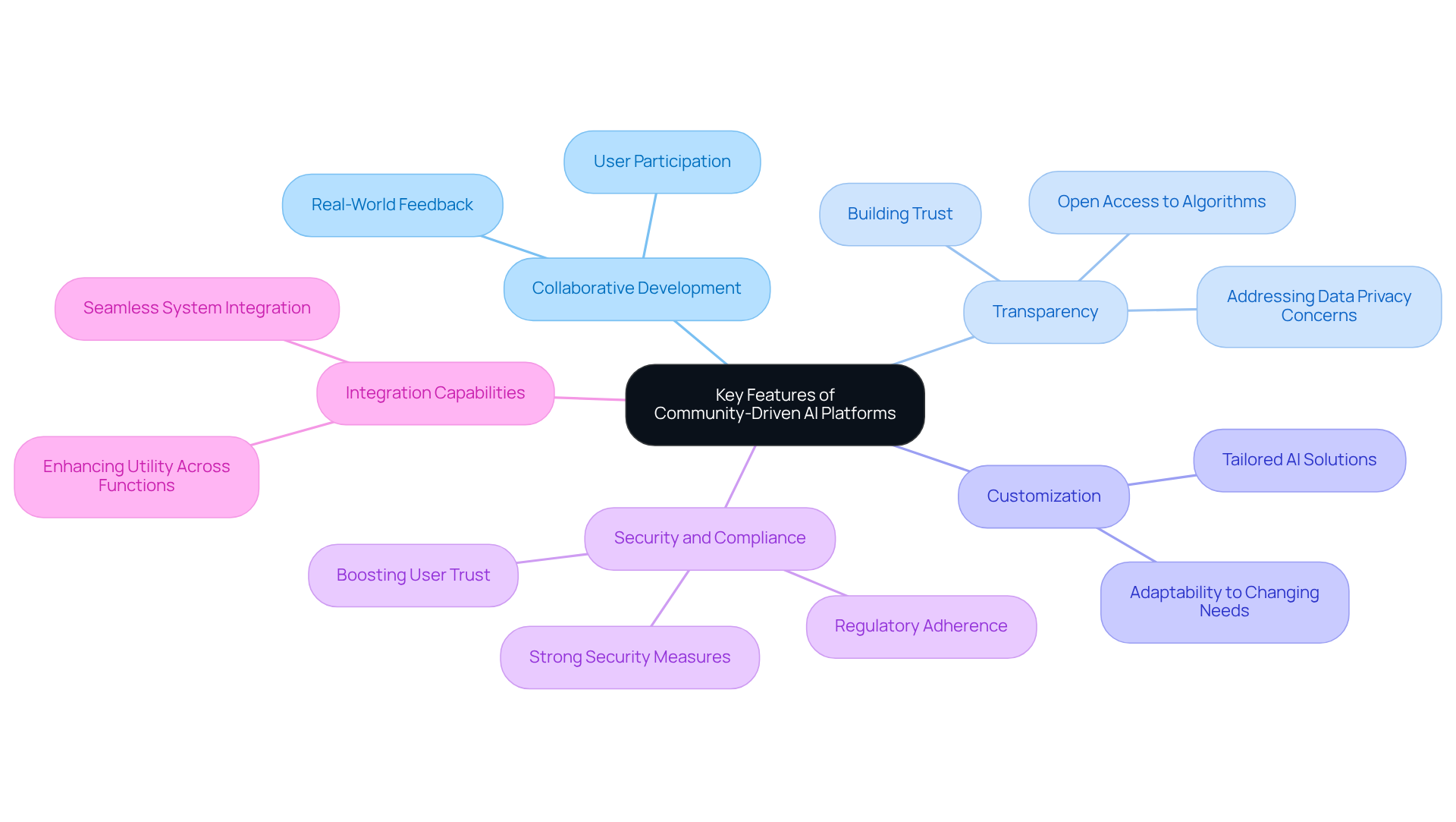Understanding Community-Driven AI Platforms for Organizations