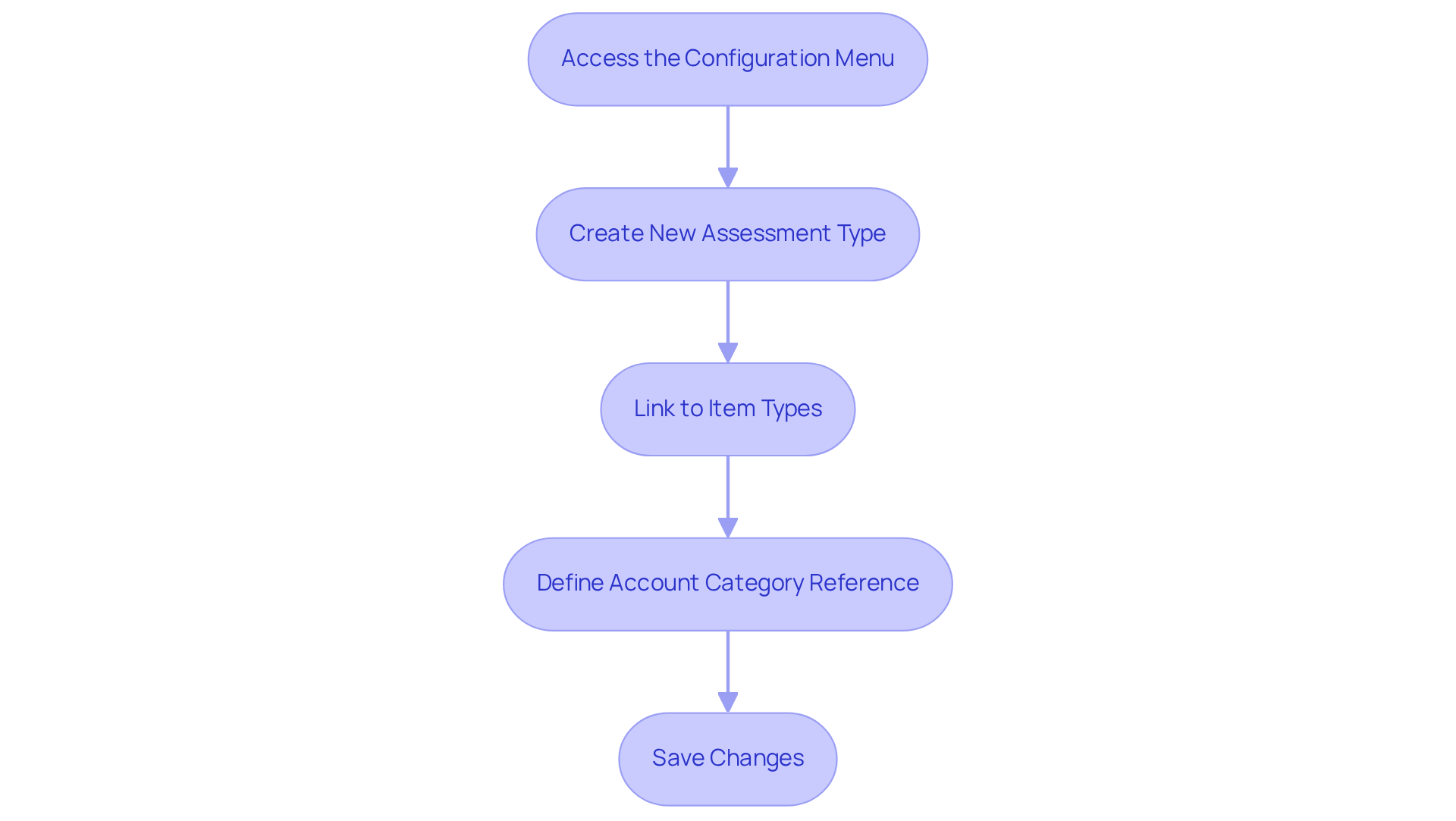 Each box represents a step in the process of setting up valuation classes in SAP. Follow the arrows to see the order in which you should complete each step for effective configuration.