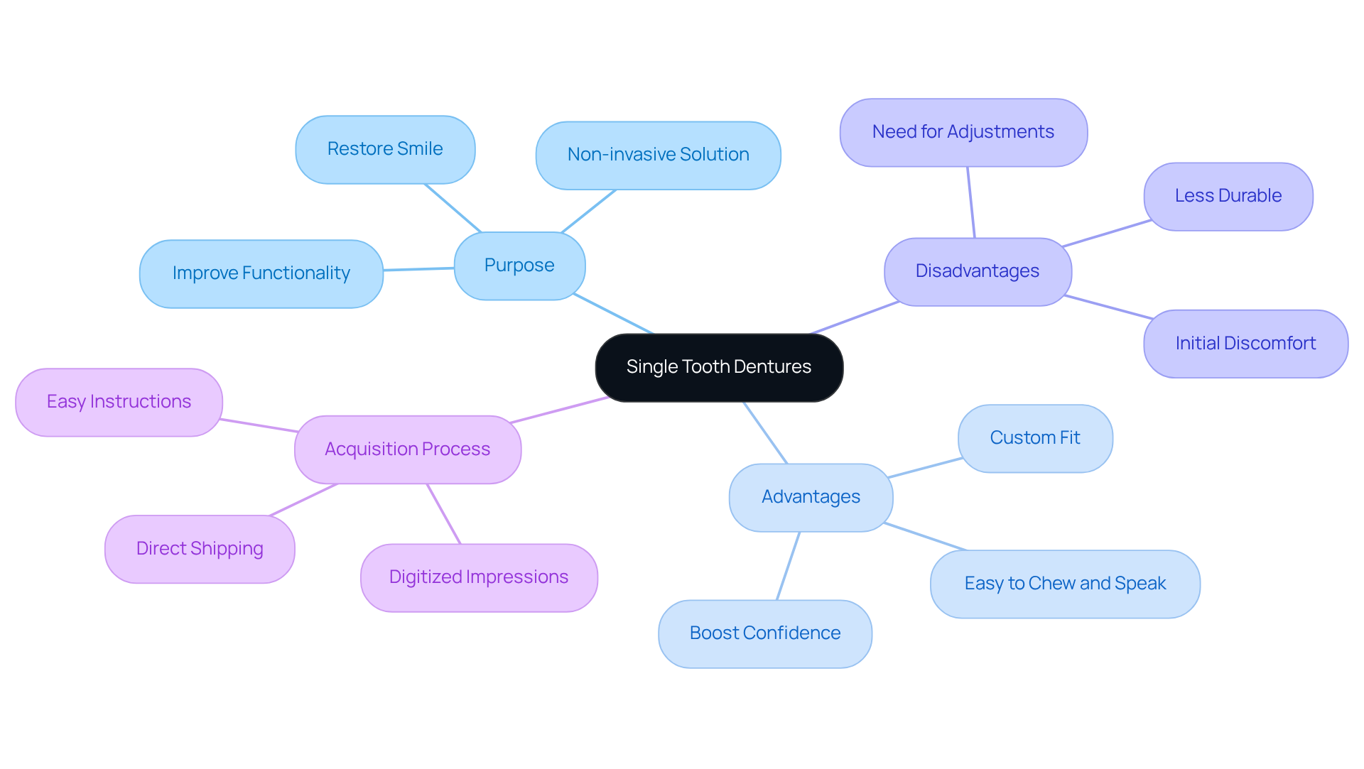Start at the center with the main topic of single tooth dentures, then follow the branches to explore their purpose, benefits, drawbacks, and how to get one. Each branch represents a different aspect, making it easy to understand the overall concept.