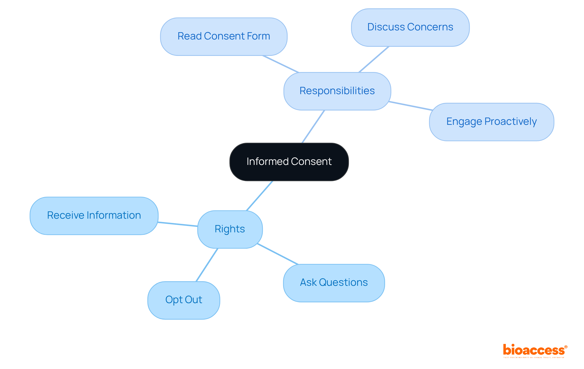 The central idea is informed consent, with branches showing the rights you have as a volunteer and the responsibilities you need to fulfill. Each color-coded branch helps you see the importance of being informed and engaged in the research process.