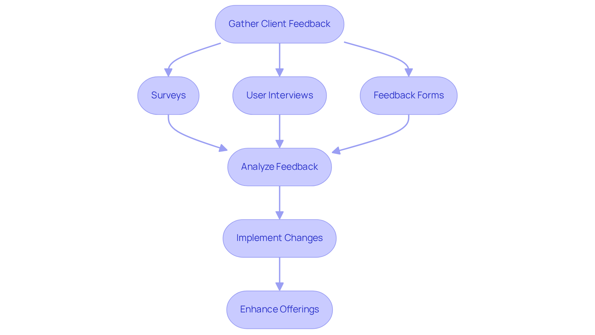 This flowchart shows how to create effective feedback loops. Start by gathering feedback from clients, analyze it, implement changes based on insights, and enhance your offerings. Each step is crucial for improving client satisfaction and driving growth. This flowchart shows how to create effective feedback loops. Start by gathering feedback from clients, analyze it, implement changes based on insights, and enhance your offerings. Each step is crucial for improving client satisfaction and driving growth.