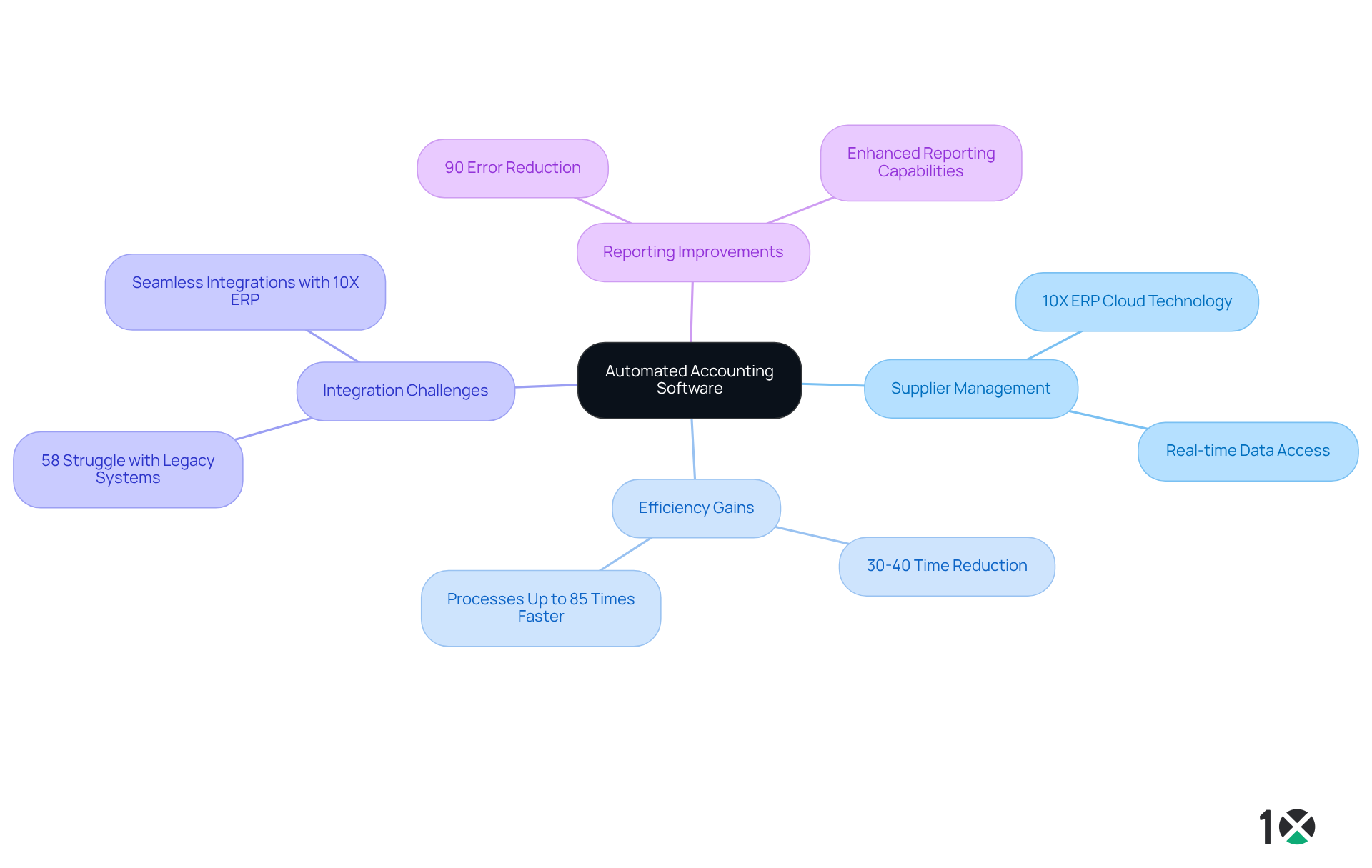 Start at the center with the main topic, and follow the branches to explore different features and advantages of automated accounting software.