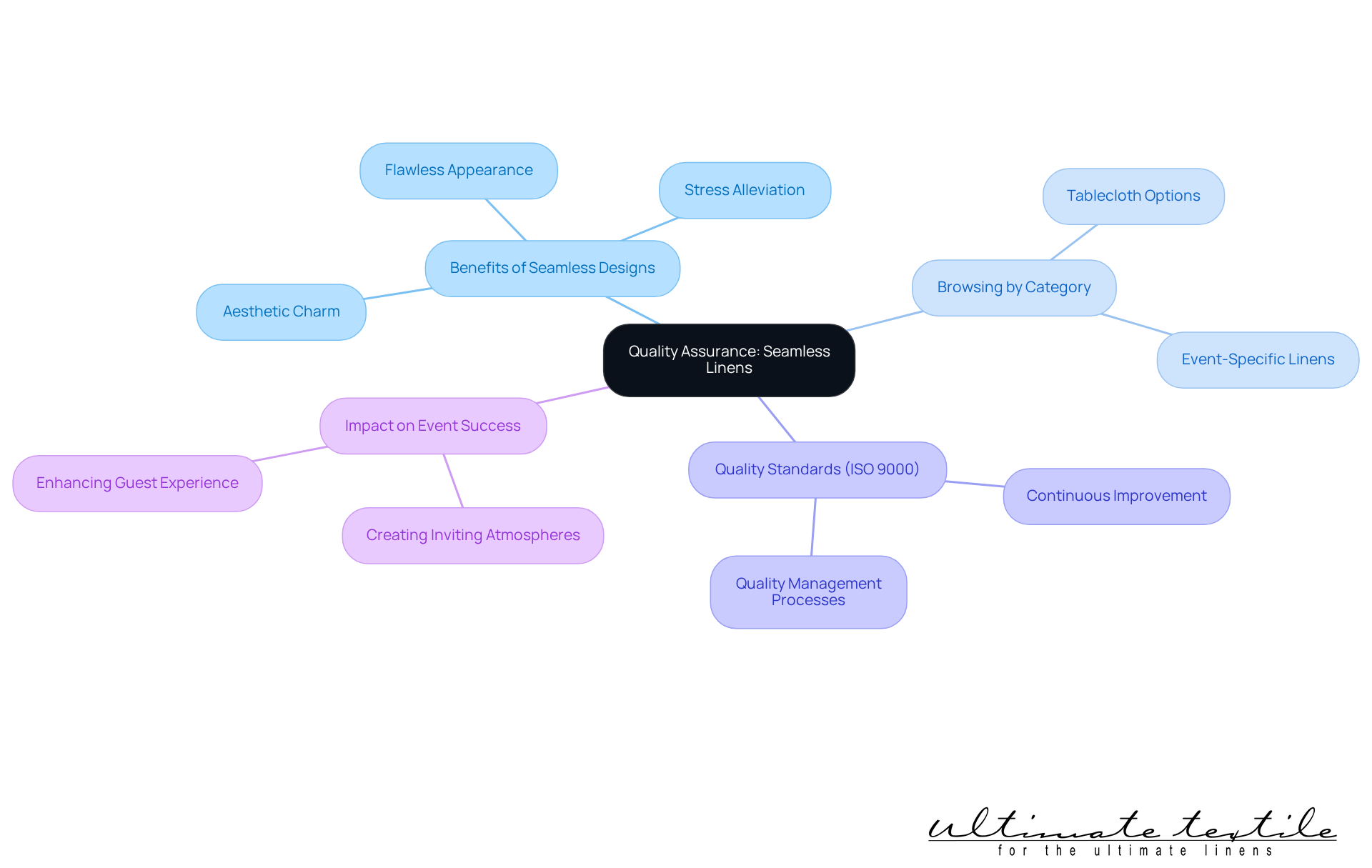Begin at the center with the main focus on seamless linens, then follow the branches to explore the advantages, browsing options, quality standards, and how these elements contribute to successful events. Begin at the center with the main focus on seamless linens, then follow the branches to explore the advantages, browsing options, quality standards, and how these elements contribute to successful events.