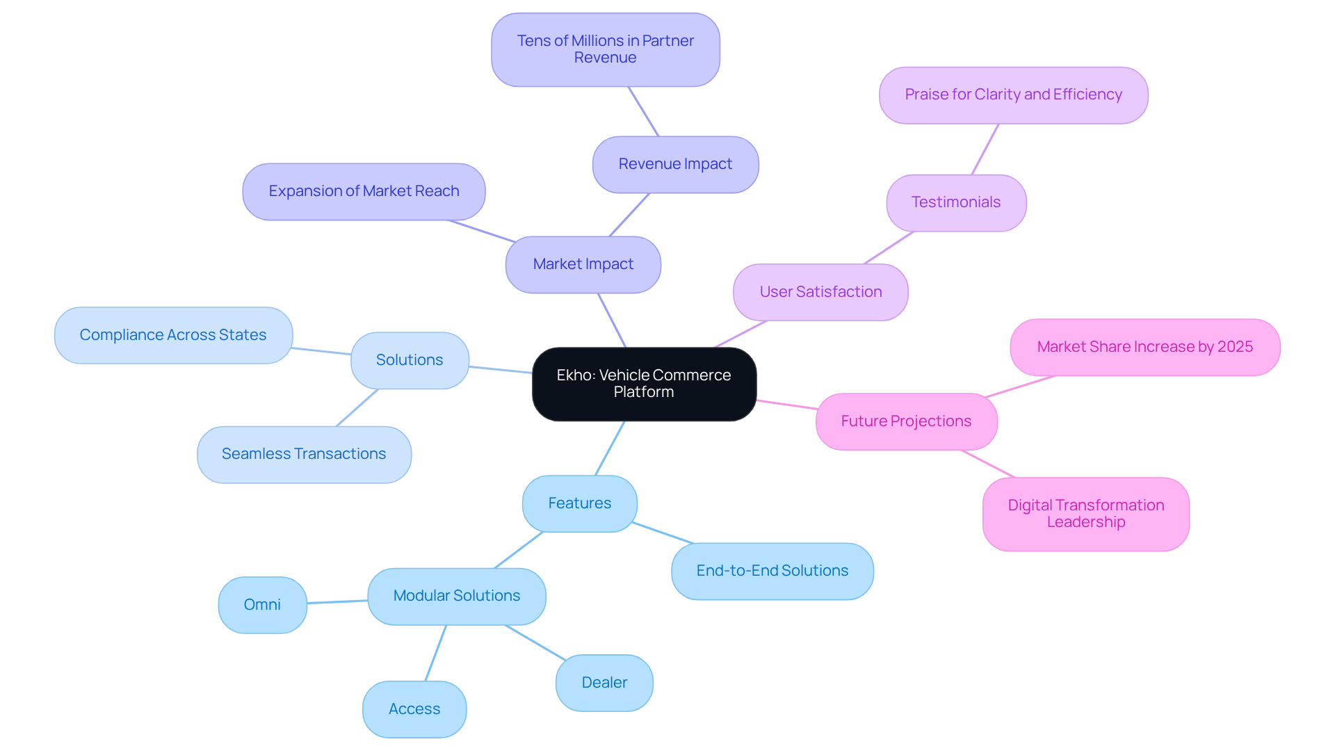 Start at the center with the platform name, then explore each branch to discover its features, market impact, and user feedback. Each branch represents a different aspect, showing how they connect to the main idea.