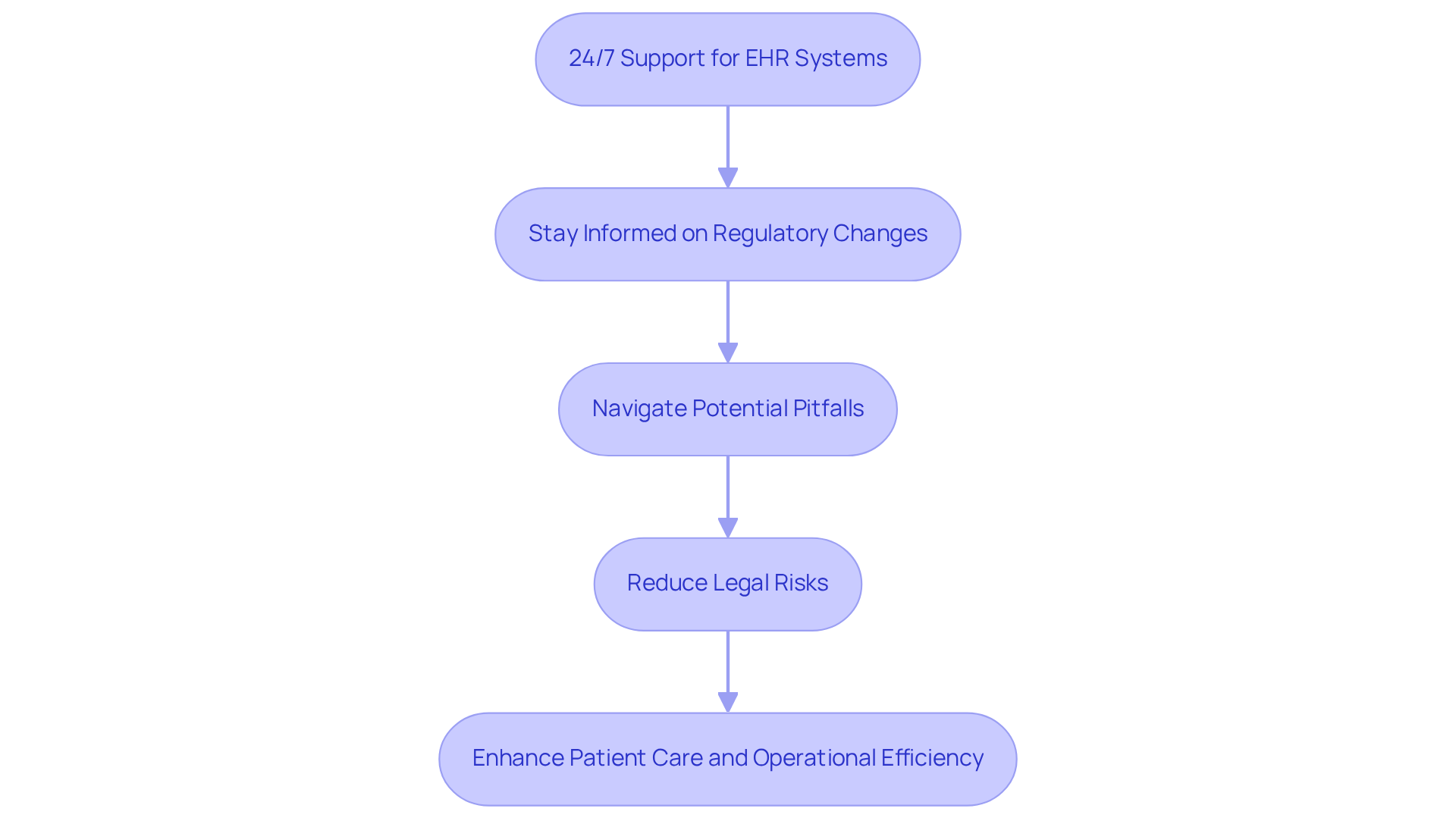 Follow the arrows to see how reliable support helps organizations stay compliant with regulations and improve patient care. Each step shows how support leads to better outcomes. Follow the arrows to see how reliable support helps organizations stay compliant with regulations and improve patient care. Each step shows how support leads to better outcomes.