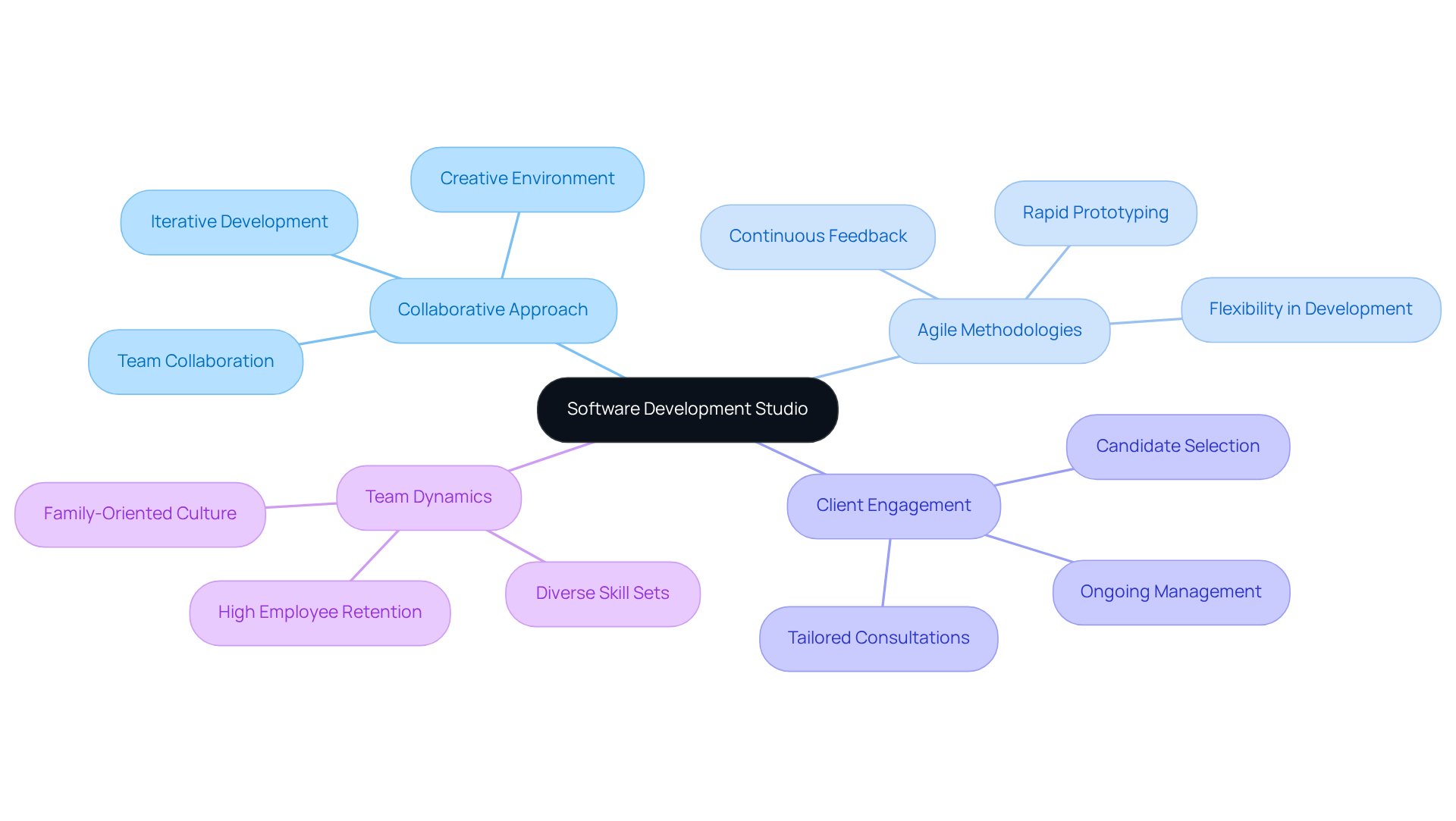 Start at the center with the main idea of a software development studio, then explore the branches to see how collaboration, methodologies, and client engagement contribute to its success. Start at the center with the main idea of a software development studio, then explore the branches to see how collaboration, methodologies, and client engagement contribute to its success.