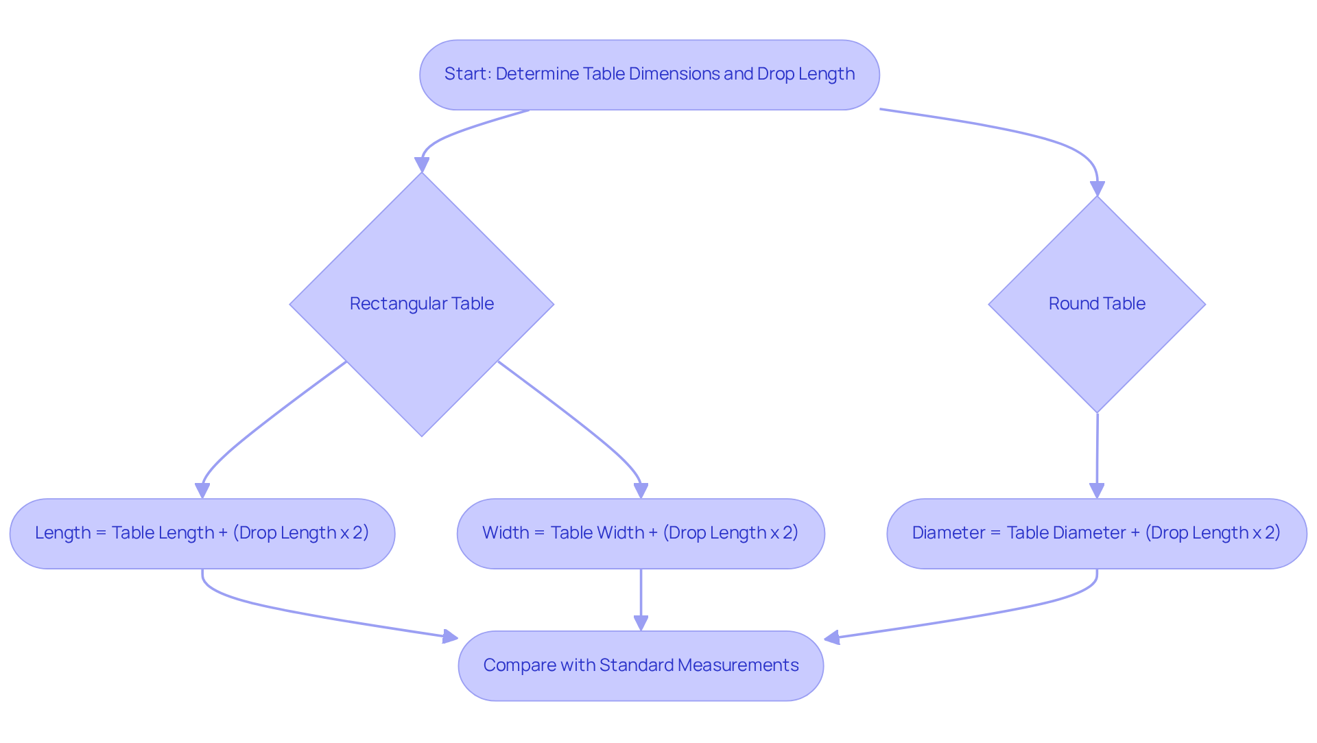 Follow the flowchart from the start to see how to calculate the right tablecloth size for your table. Each step guides you through the necessary formulas based on your table type, leading you to check against standard sizes. Follow the flowchart from the start to see how to calculate the right tablecloth size for your table. Each step guides you through the necessary formulas based on your table type, leading you to check against standard sizes.
