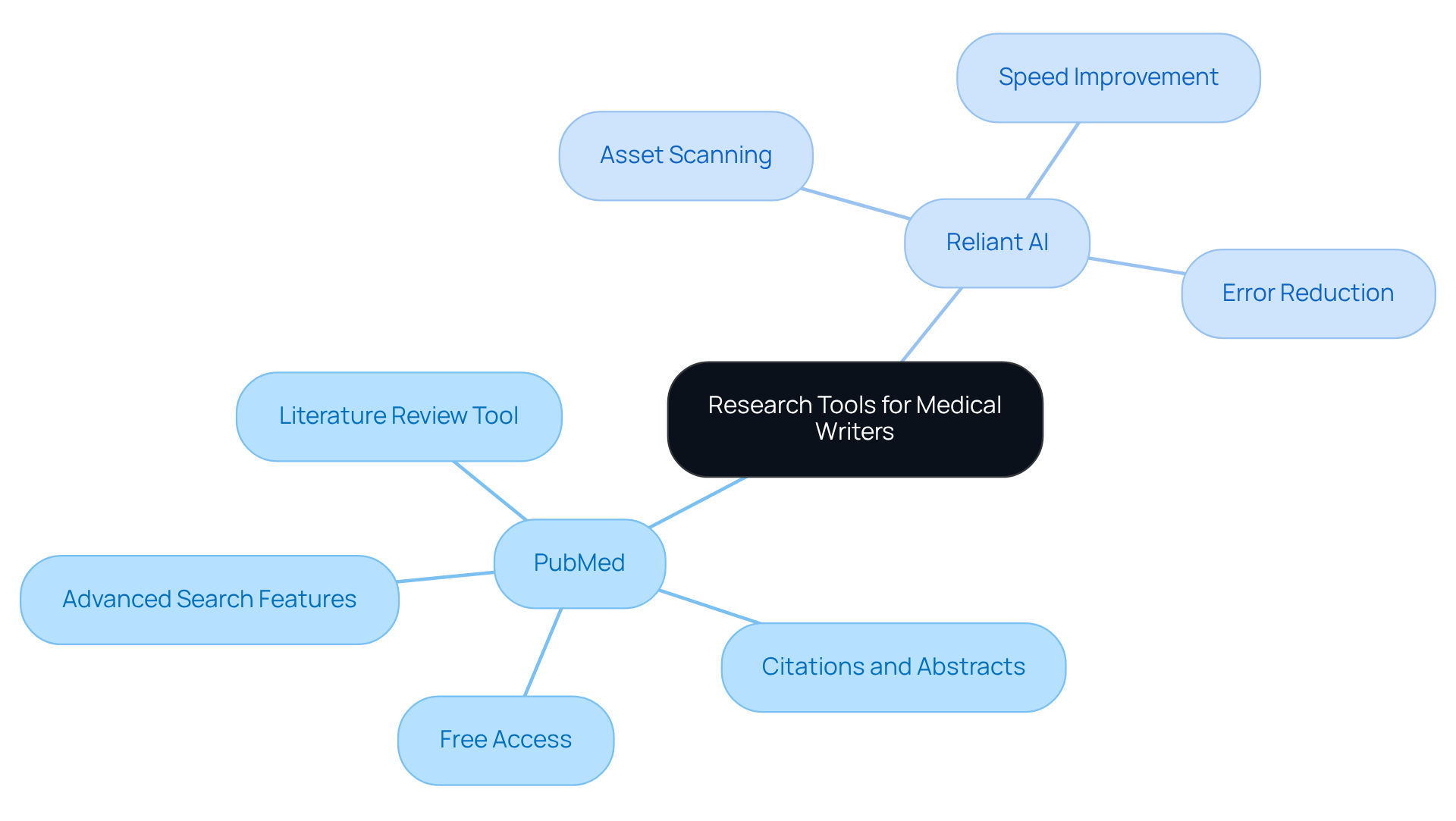 The central node represents the main topic, while the branches show the key features and benefits of each tool. Follow the branches to understand how each resource contributes to efficient research and literature reviews.