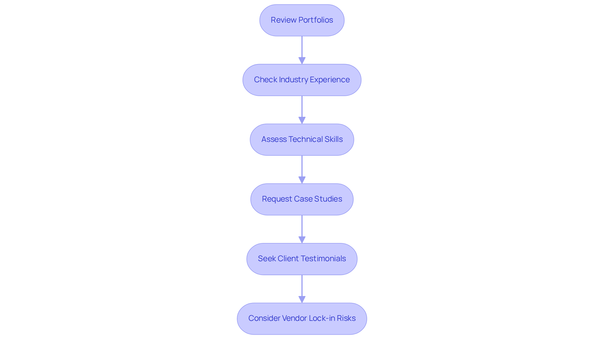 Each box represents a step in the evaluation process. Follow the arrows to see how to assess potential software engineering firms effectively, ensuring you cover all critical aspects before making a decision. Each box represents a step in the evaluation process. Follow the arrows to see how to assess potential software engineering firms effectively, ensuring you cover all critical aspects before making a decision.