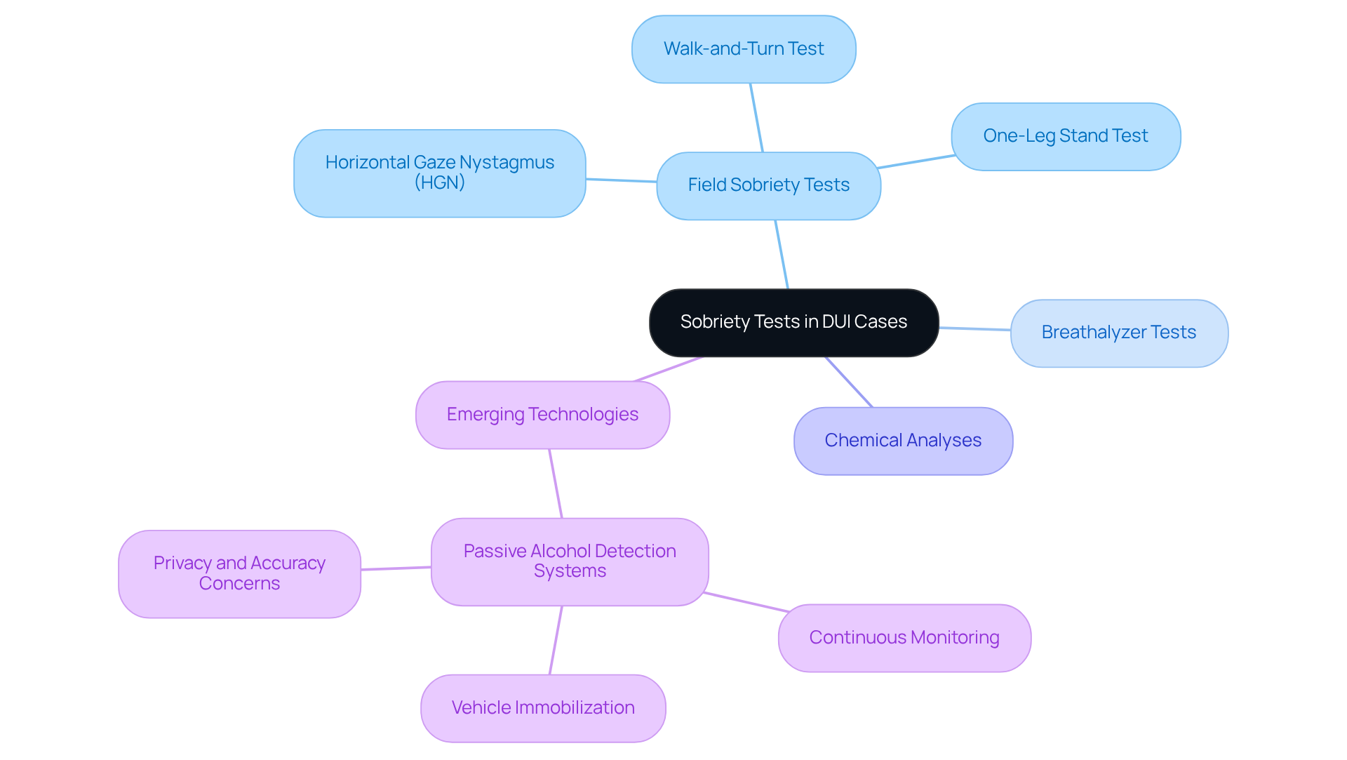 The central node represents the overall topic of sobriety tests. Each branch shows a different type of test, and the sub-branches detail specific tests or methods. This layout helps you understand how each test contributes to DUI evaluations.