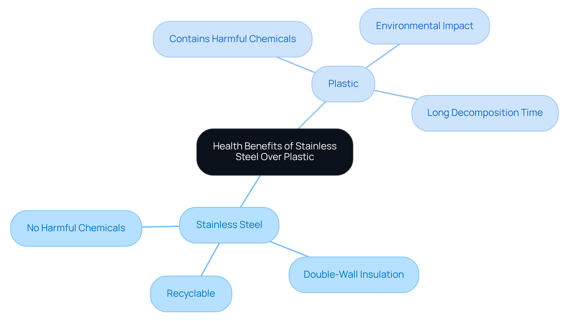This mindmap shows the advantages of using stainless steel over plastic for kids' drinkware. The central idea is surrounded by two main branches: one for stainless steel, highlighting its safety and recyclability, and another for plastic, pointing out its harmful chemicals and environmental issues. Follow the branches to understand the key points and their relationships. This mindmap shows the advantages of using stainless steel over plastic for kids' drinkware. The central idea is surrounded by two main branches: one for stainless steel, highlighting its safety and recyclability, and another for plastic, pointing out its harmful chemicals and environmental issues. Follow the branches to understand the key points and their relationships.