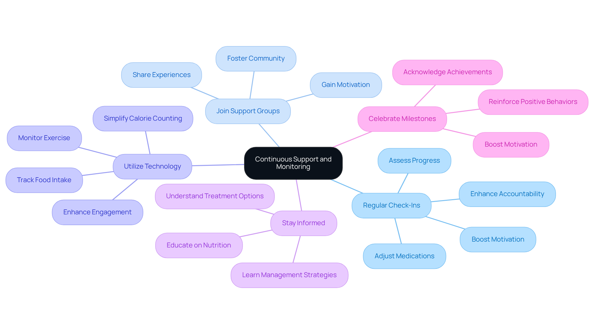 The center represents the main theme of support and monitoring, while the branches show different strategies you can use. Each strategy has its own points that explain why it's important and how it can help you succeed.