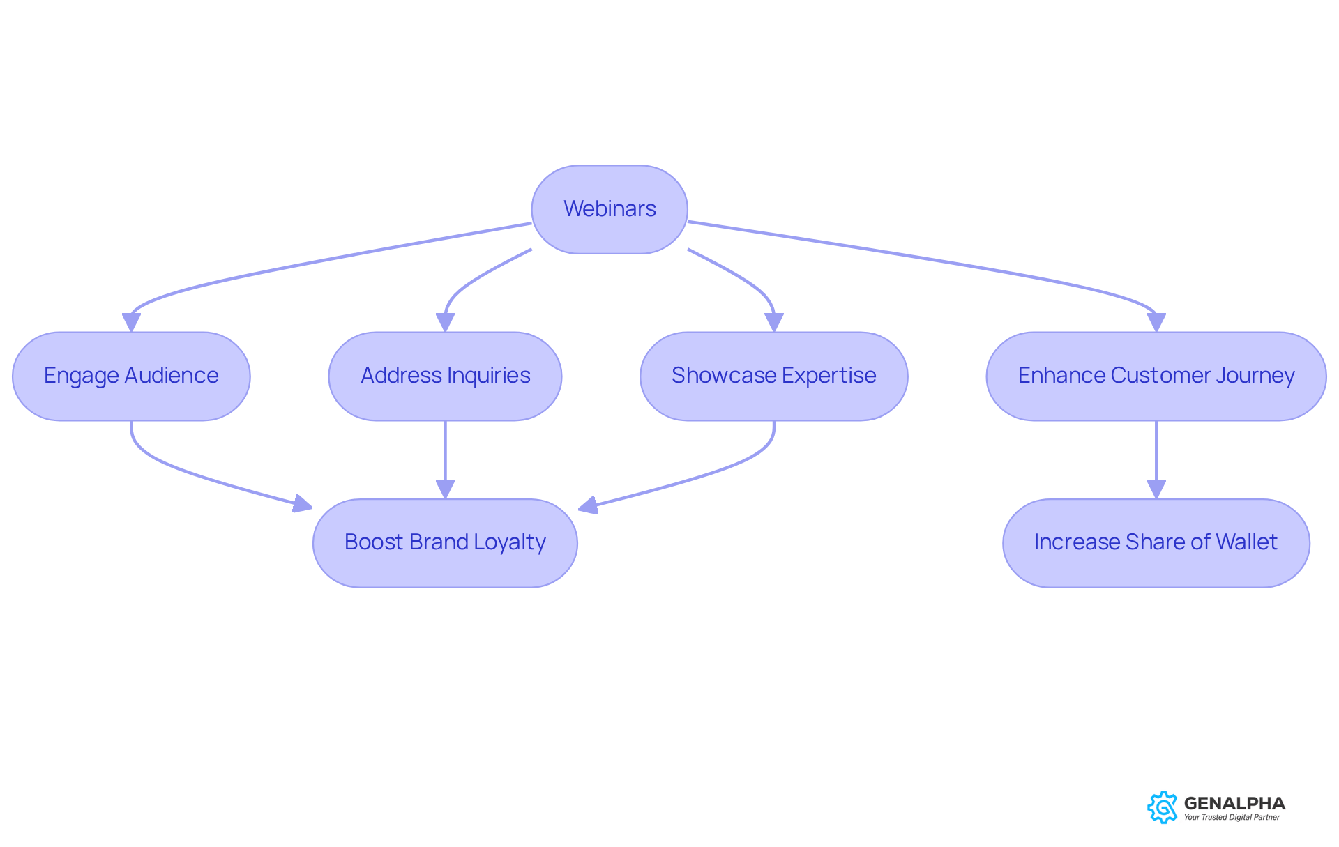This flowchart shows how hosting webinars can lead to various positive outcomes for equipment producers. Start with the webinars at the top, and follow the arrows down to see how they engage clients and enhance the overall customer experience.