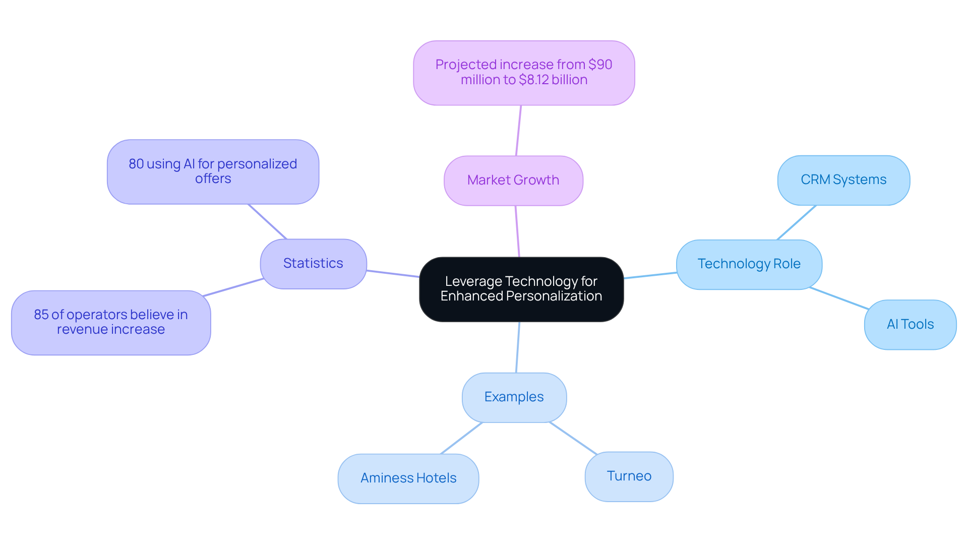 The central idea is about using technology for personalization. Each branch represents a different aspect, like tools, examples, and statistics, helping you understand how they all connect.