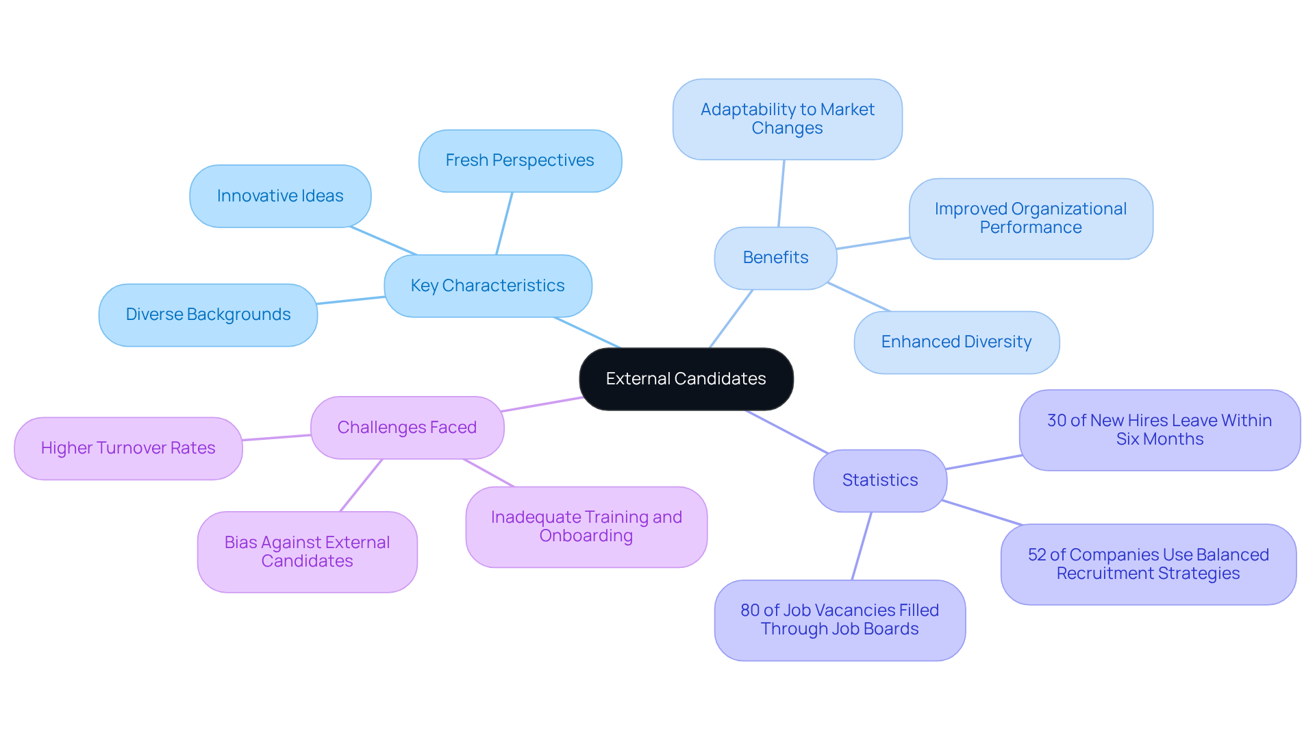 The central node represents external candidates. Each branch explores their traits, benefits they bring to the organization, important statistics about recruitment strategies, and the challenges they face in the hiring process. The central node represents external candidates. Each branch explores their traits, benefits they bring to the organization, important statistics about recruitment strategies, and the challenges they face in the hiring process.