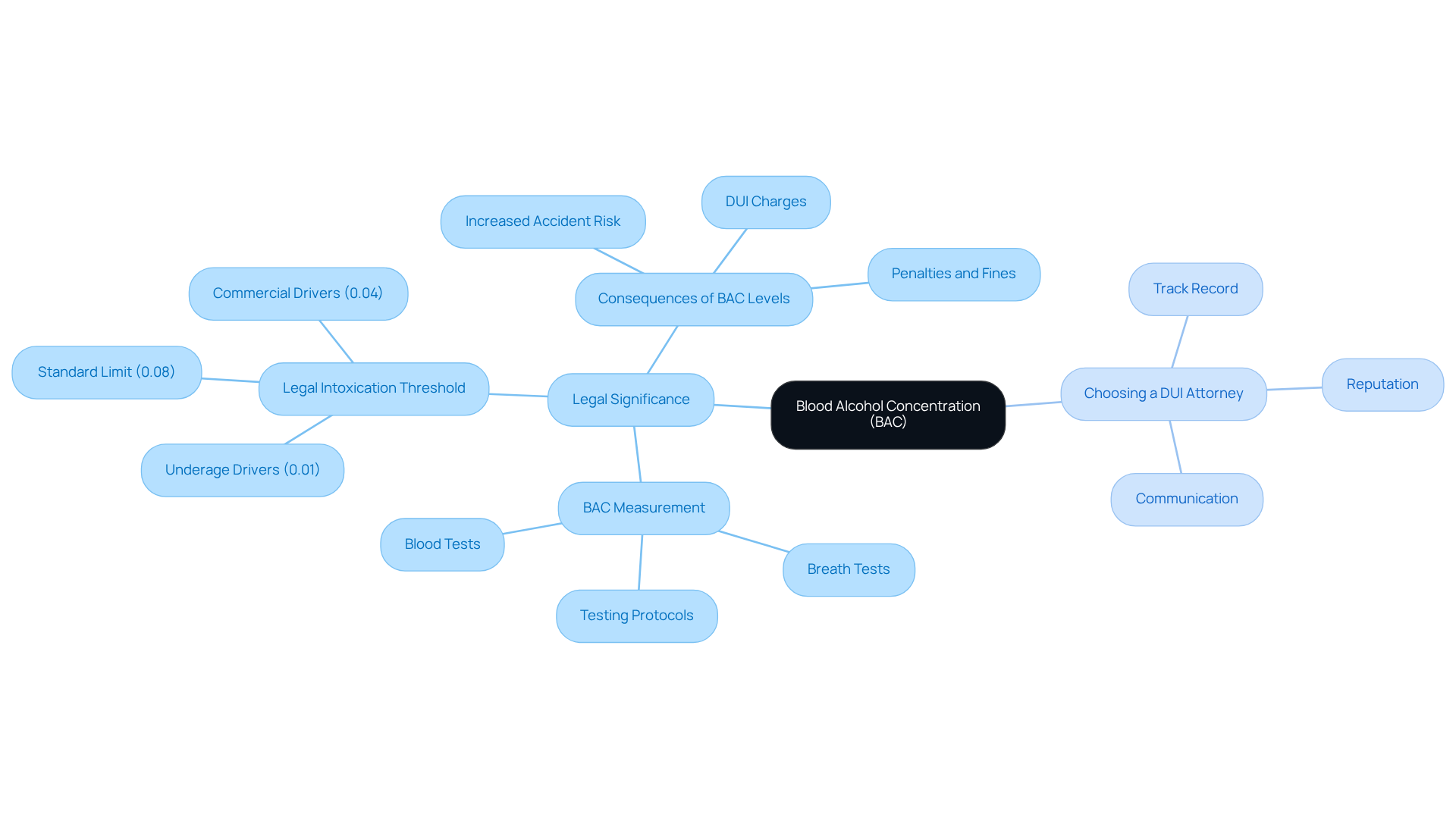 This mindmap starts with BAC at the center, showing how it relates to legal issues and the importance of selecting the right attorney. Each branch represents a key aspect of BAC and DUI cases, helping you see the connections and make informed decisions.