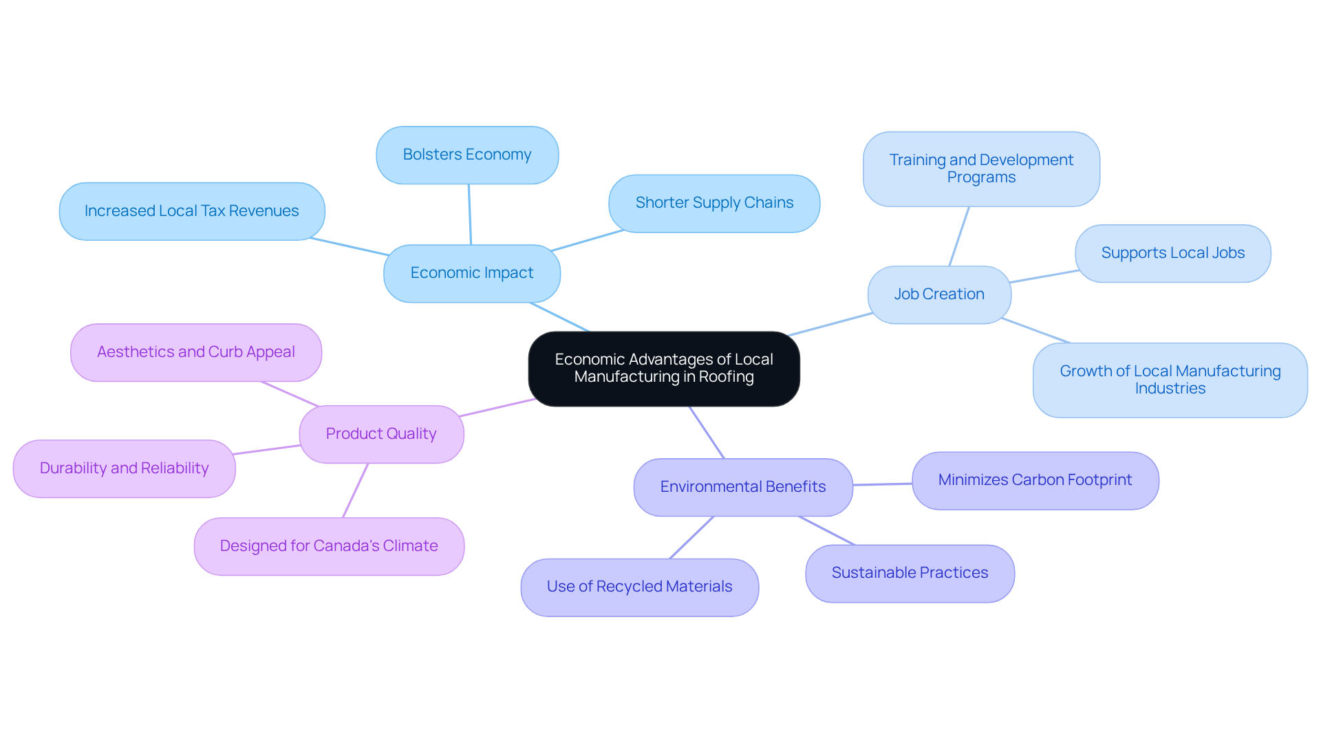 The central idea is the economic benefits of local roofing products. Each branch represents a key advantage, showing how local manufacturing supports the economy, creates jobs, enhances sustainability, and ensures quality. The central idea is the economic benefits of local roofing products. Each branch represents a key advantage, showing how local manufacturing supports the economy, creates jobs, enhances sustainability, and ensures quality.