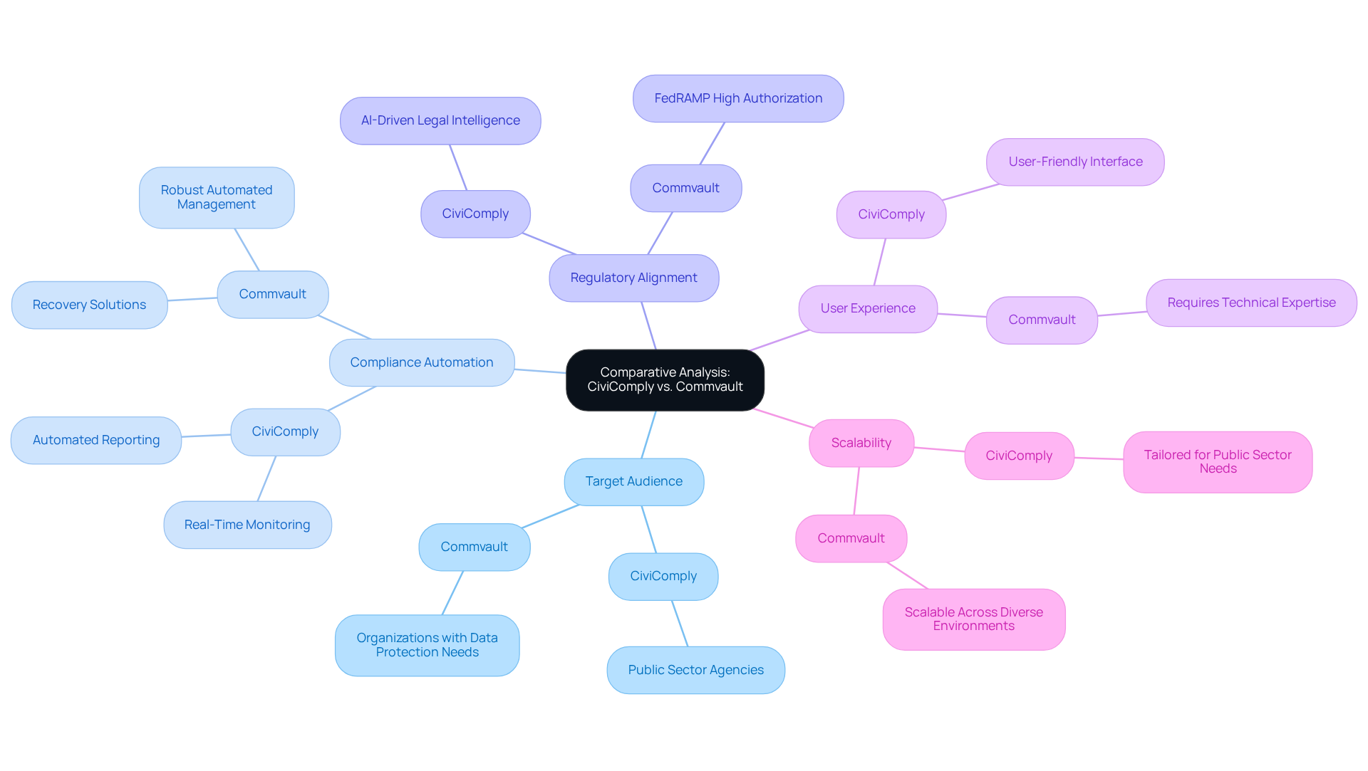 The central node represents the comparison topic, while the branches show key factors. Each product's attributes are listed under their respective branches, helping you see how they stack up against each other. The central node represents the comparison topic, while the branches show key factors. Each product's attributes are listed under their respective branches, helping you see how they stack up against each other.