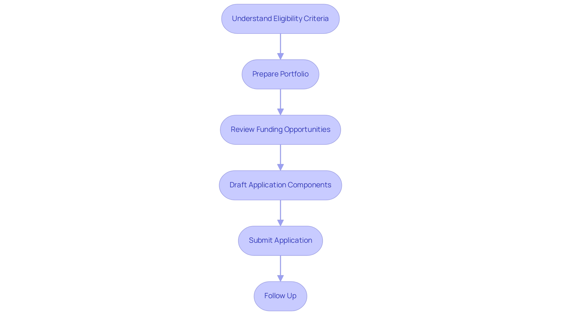 Each box represents a step in the application process, and arrows indicate the flow from one step to the next. Each box represents a step in the application process, and arrows indicate the flow from one step to the next.