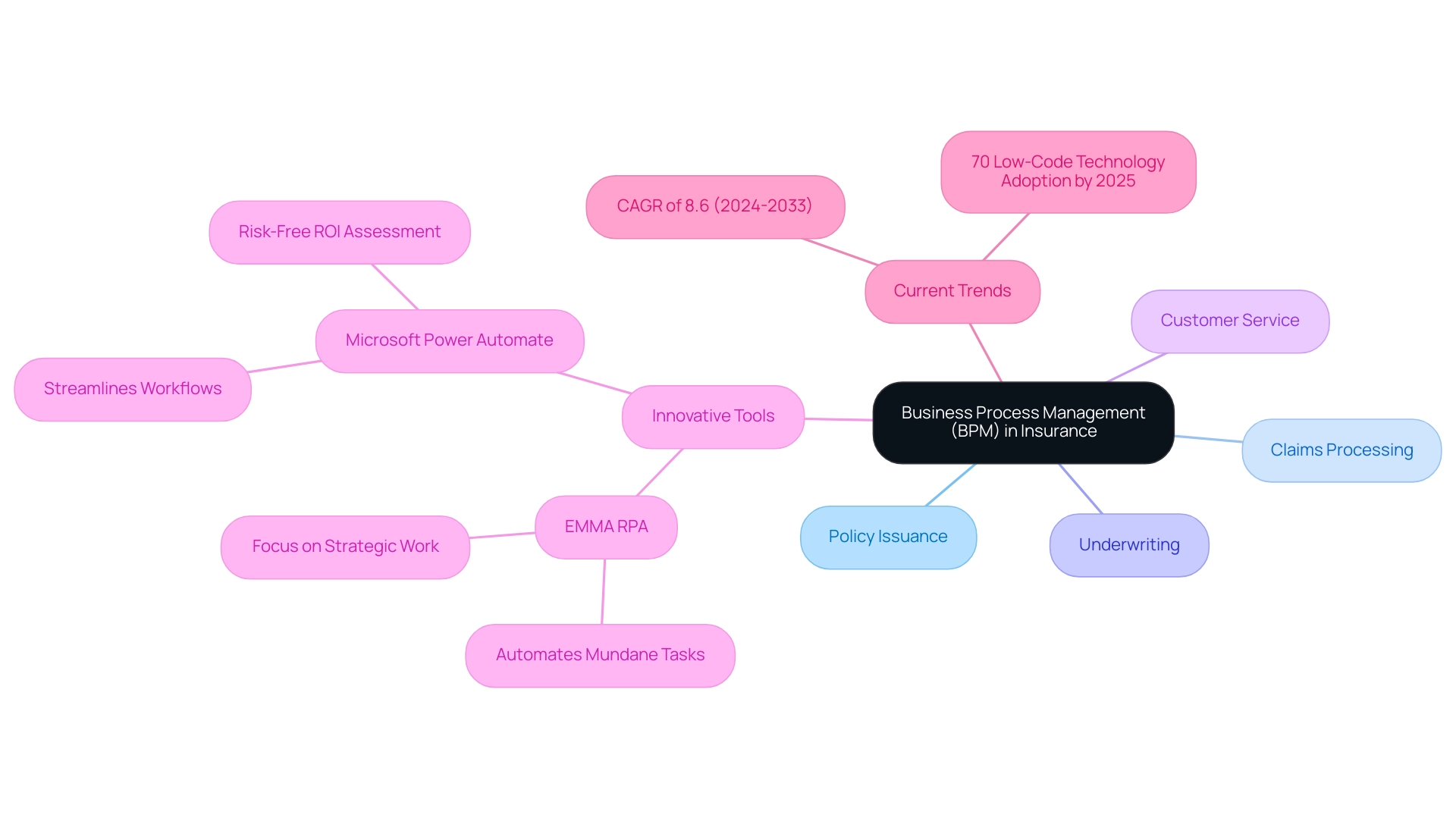 Central node represents BPM; branches represent key functions, tools, and trends, with color coding indicating different categories.