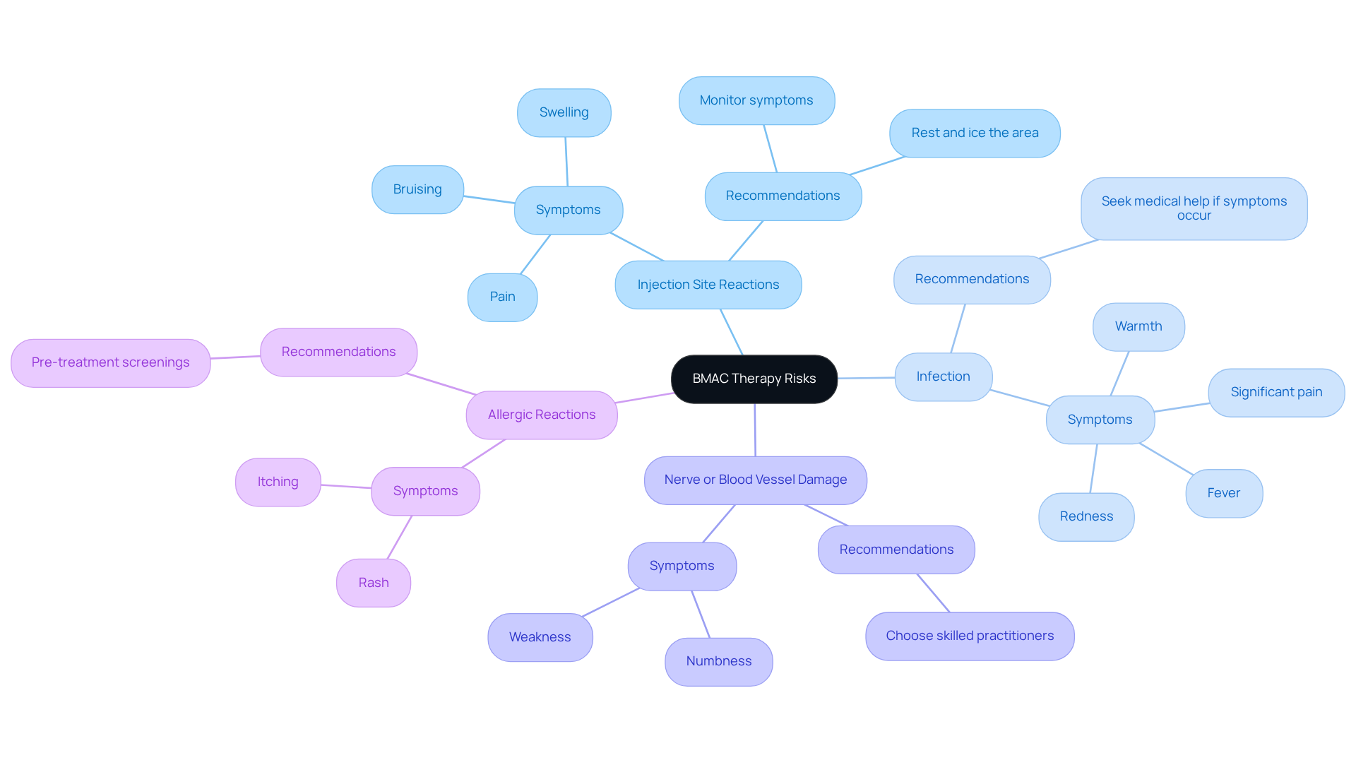 The central node represents the overall topic of BMAC therapy risks. Each branch details a specific risk, with further information provided in sub-branches. This layout helps you easily navigate through the potential complications and understand their implications.