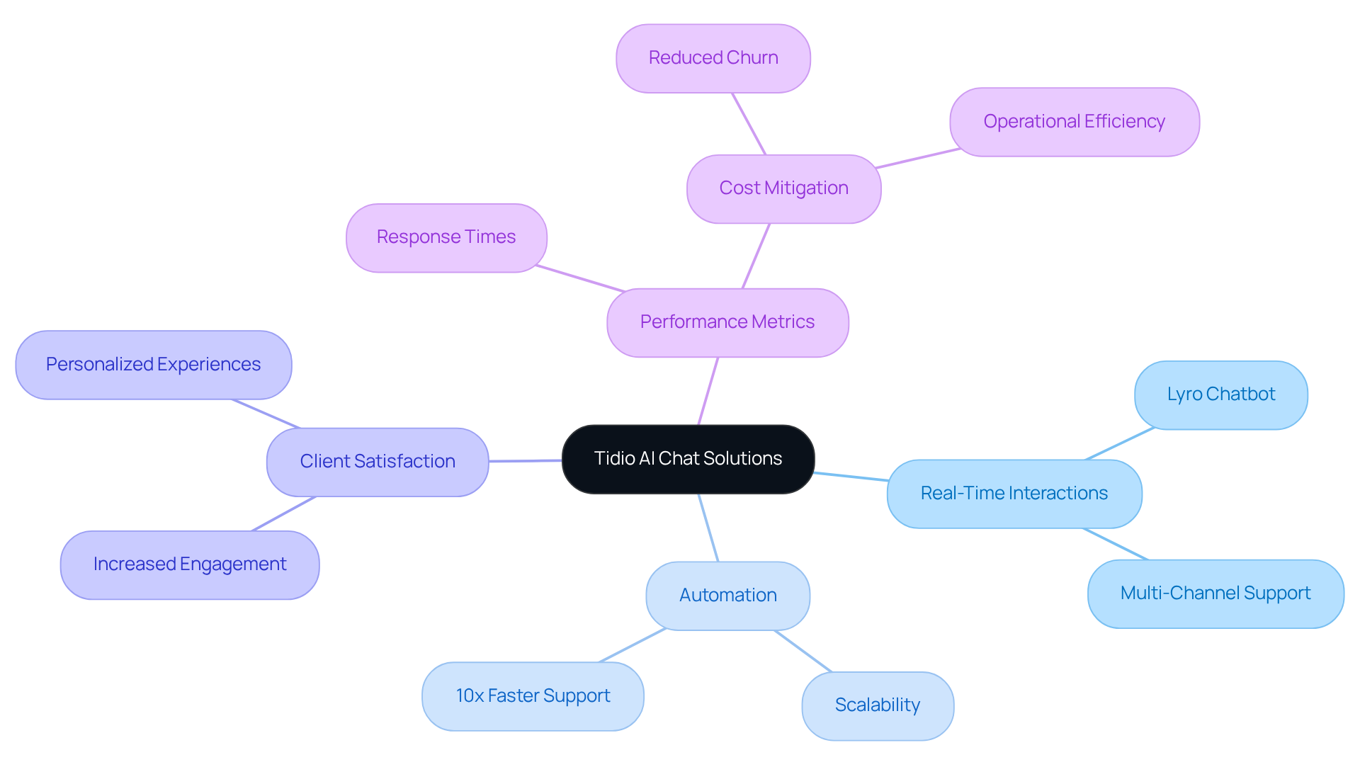 Start at the center with Tidio's AI chat solutions, then explore the branches to see how each feature contributes to better customer engagement and service. Start at the center with Tidio's AI chat solutions, then explore the branches to see how each feature contributes to better customer engagement and service.