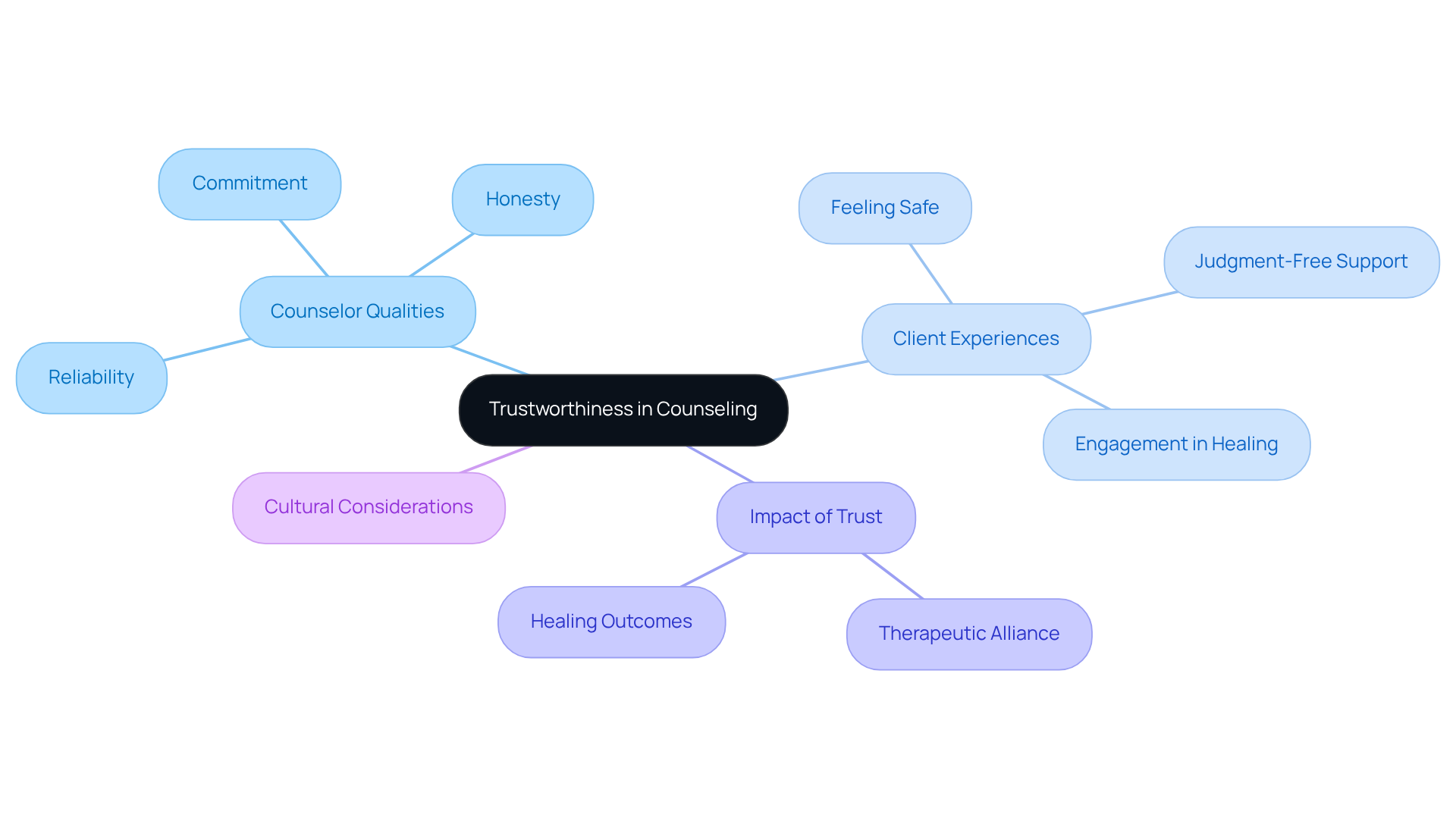 The central node represents the main theme of trustworthiness. Each branch shows different aspects of how trust is built and its importance in the counseling process. The sub-branches provide specific qualities and experiences related to trust, helping you understand the multifaceted nature of building a safe space for healing.