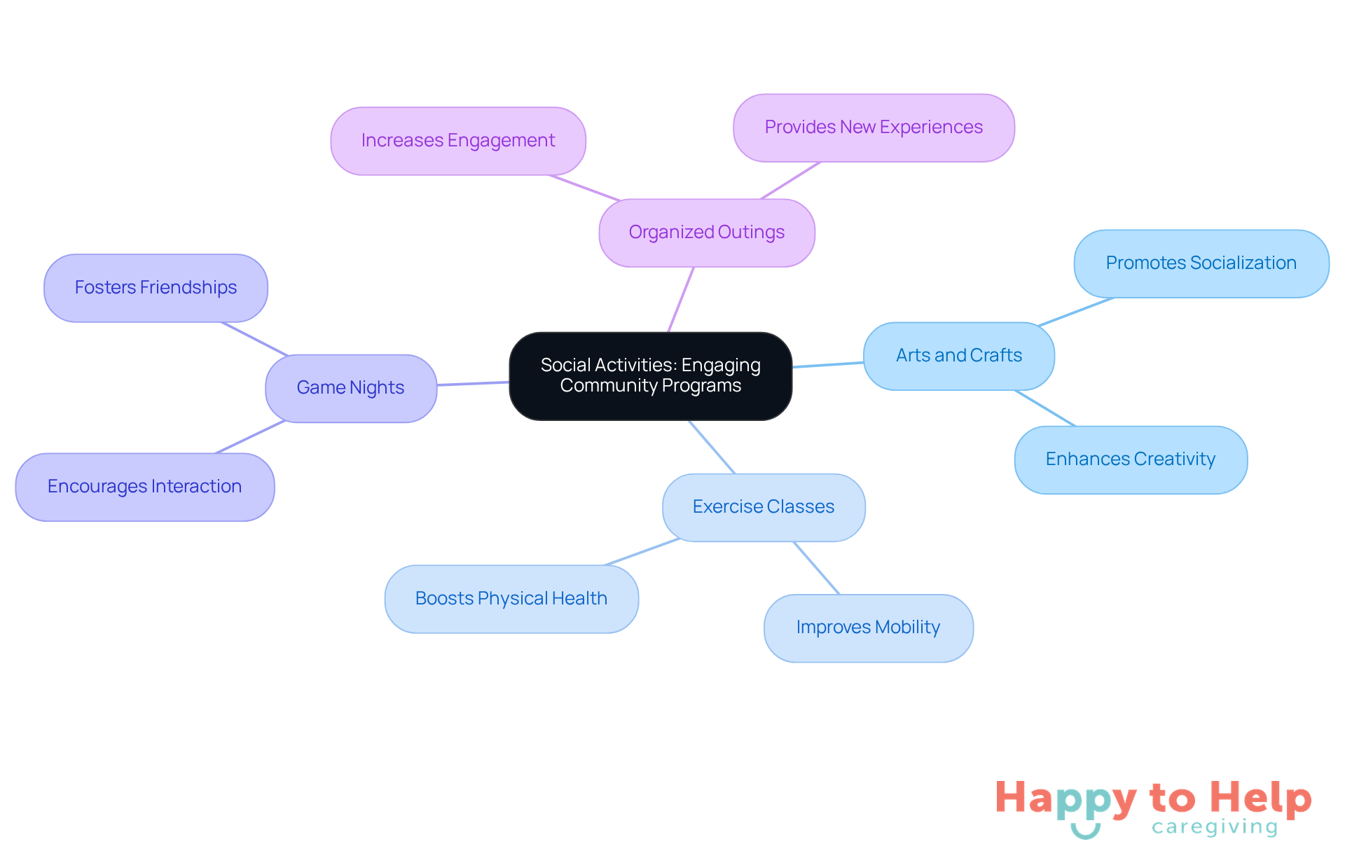 The central node represents the main theme of social activities, while the branches show different programs that help residents connect and improve their well-being. Each program contributes to reducing loneliness and enhancing quality of life.