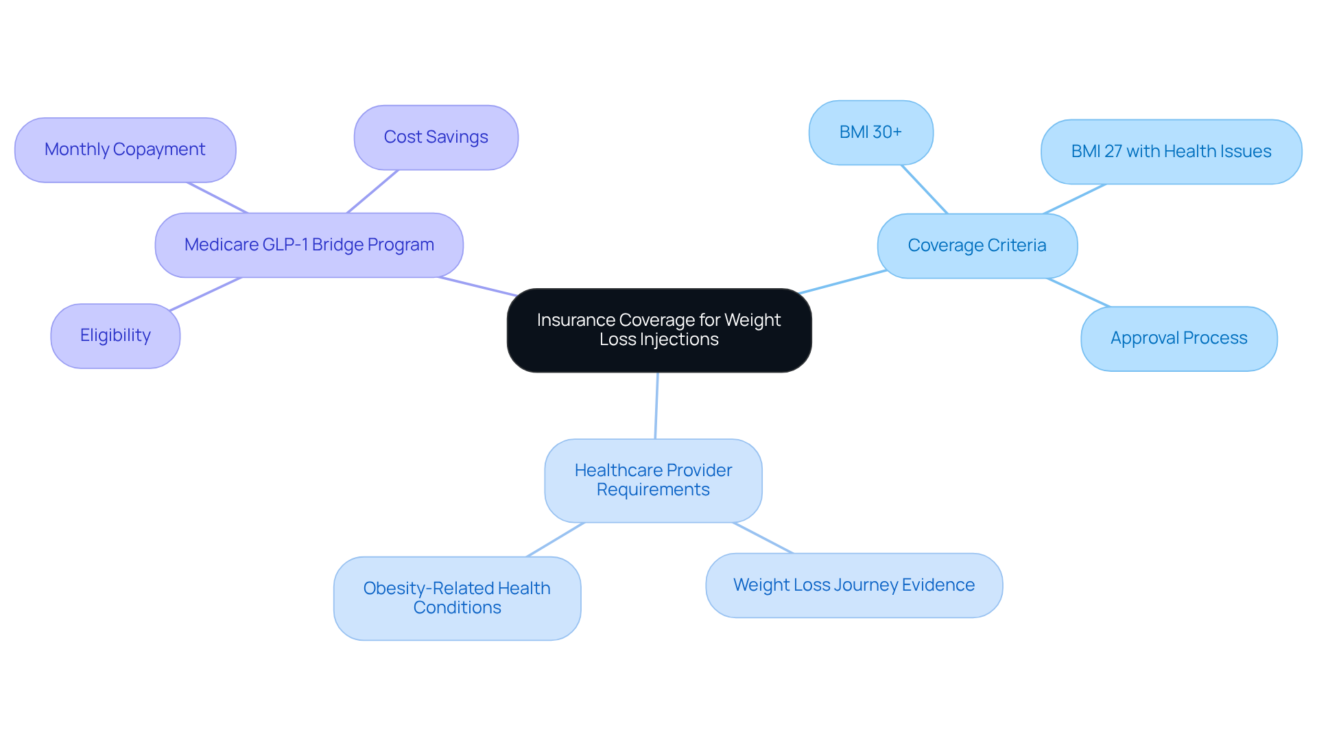 This mindmap helps you visualize the criteria and requirements for insurance coverage of weight loss injections. Start at the center with the main topic, then explore the branches to see the specific criteria, what your healthcare provider needs to show, and the new Medicare program that can help reduce costs.