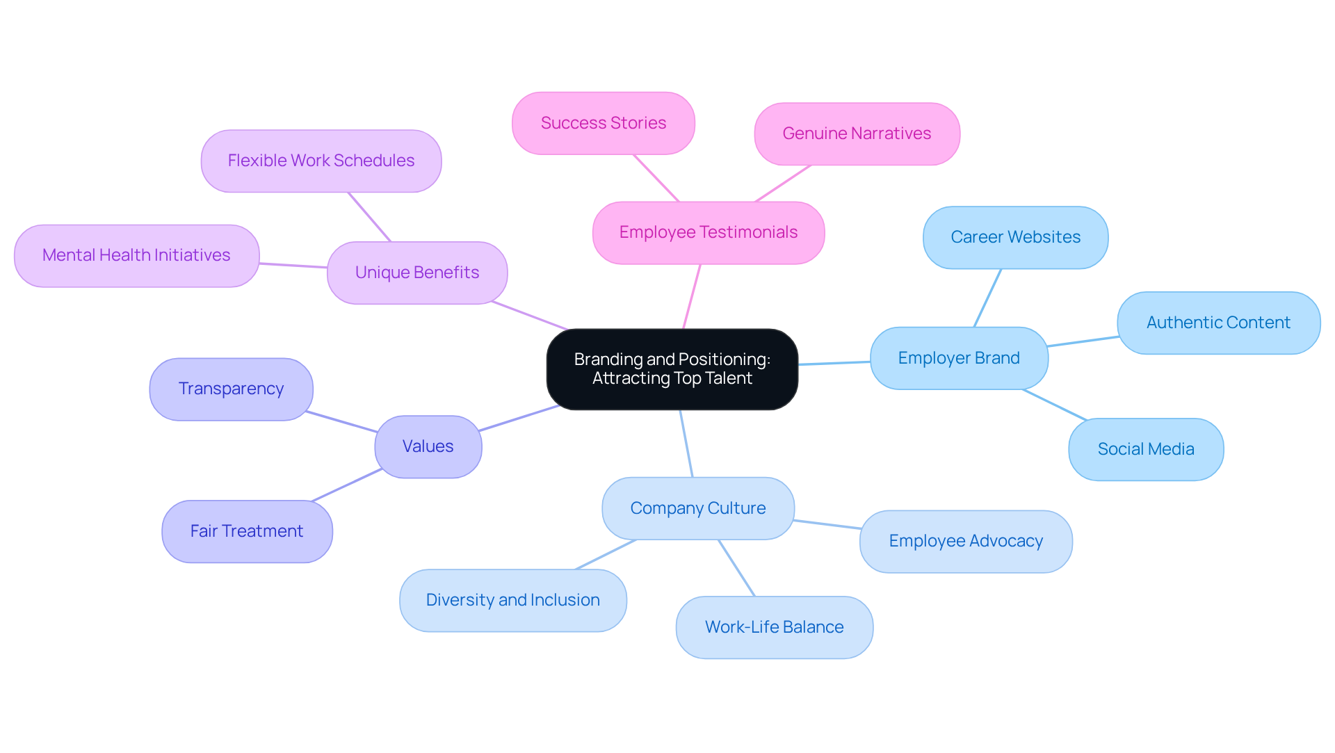The center represents the main goal of attracting top talent, while the branches show different strategies and components that contribute to building a strong employer brand.