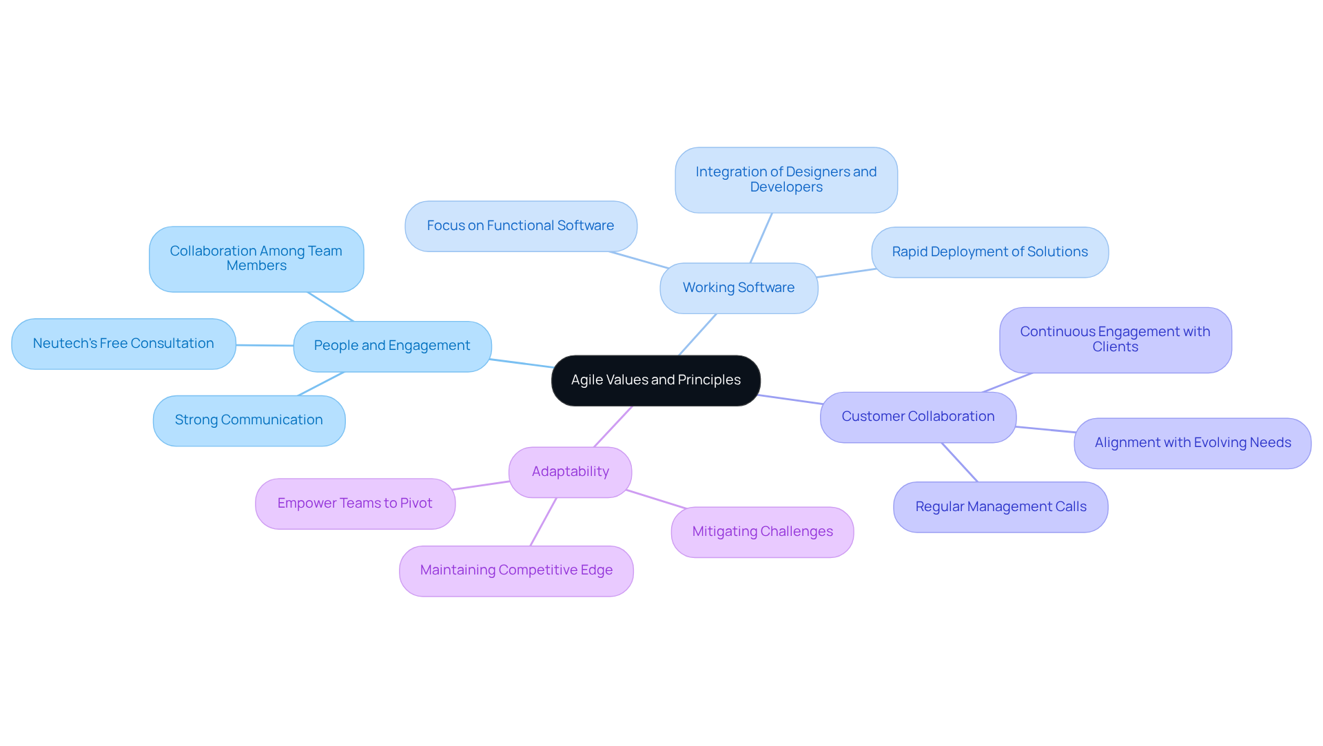 The central node represents the core concept of agile values. Each branch shows a key principle, and the sub-branches provide additional details or examples. This layout helps you understand how these principles work together to enhance agility in hedge fund operations. The central node represents the core concept of agile values. Each branch shows a key principle, and the sub-branches provide additional details or examples. This layout helps you understand how these principles work together to enhance agility in hedge fund operations.