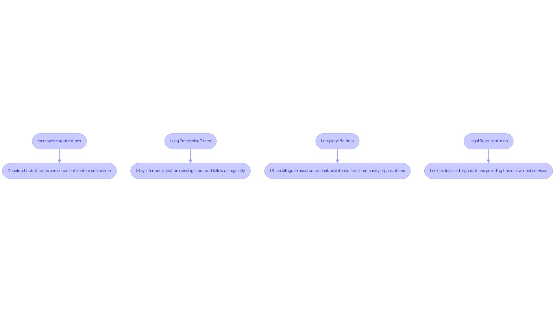 Each box represents a challenge faced during immigration, and the arrows lead to solutions that can help overcome these challenges. Follow the flow to see how to tackle each issue effectively.