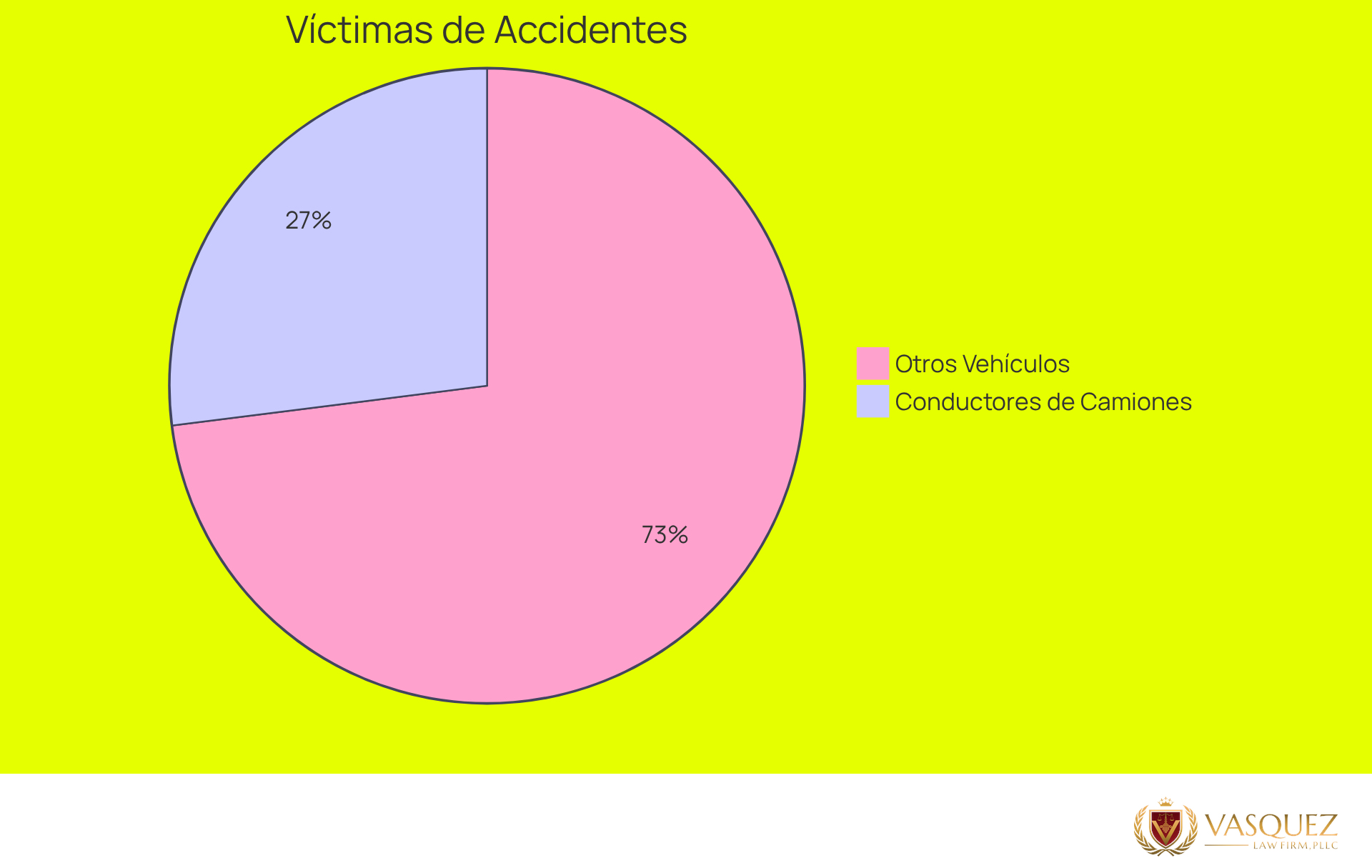 El segmento azul muestra el porcentaje de personas que viajaban en otros vehículos y el segmento rojo representa a las víctimas de camiones. Cuanto más grande sea el segmento, más personas se vieron afectadas.