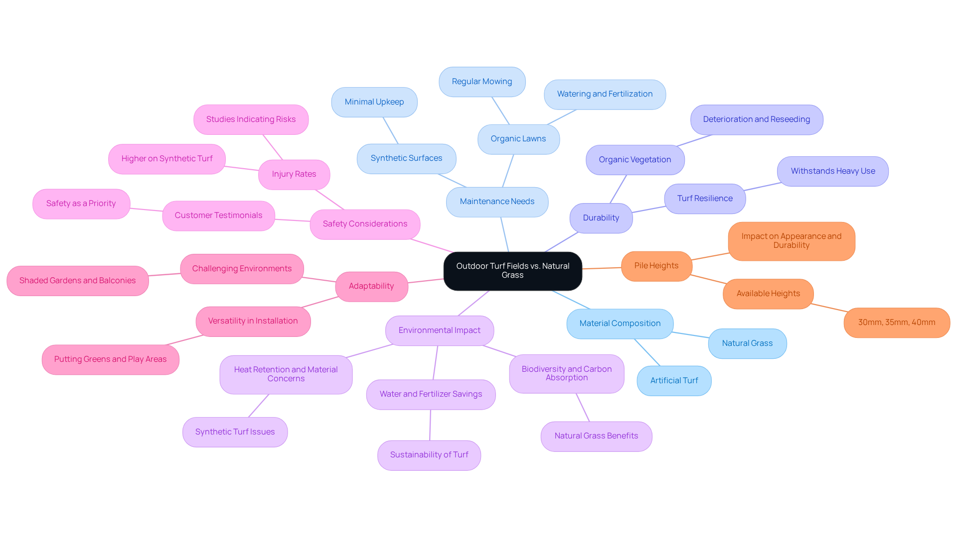 This mindmap helps you see the main differences between outdoor turf fields and natural grass. Each branch represents a key area of comparison, and the sub-branches give you more details about each point. It's a great way to understand how these two options stack up against each other!