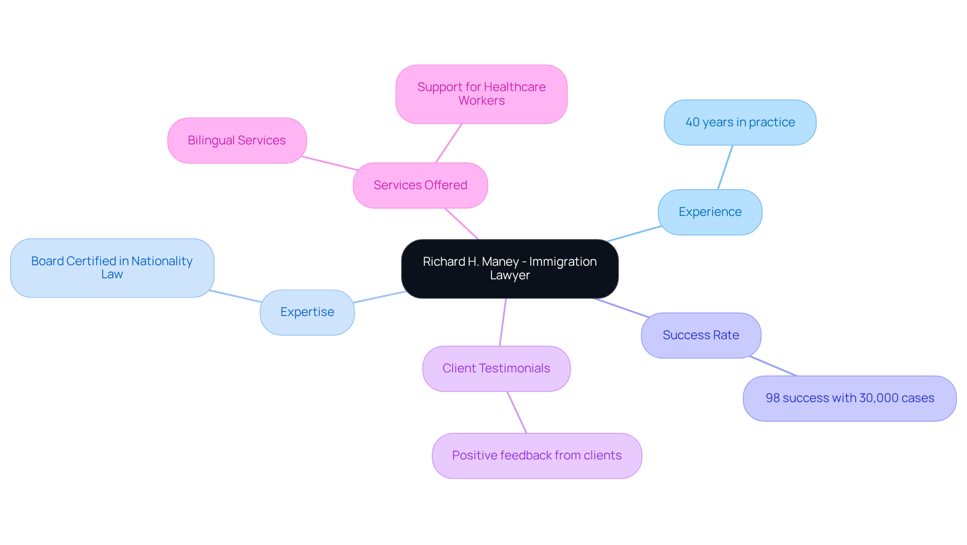 The central node represents Richard H. Maney, and each branch shows different aspects of his practice. Explore the branches to understand his experience, success, and the services he provides.