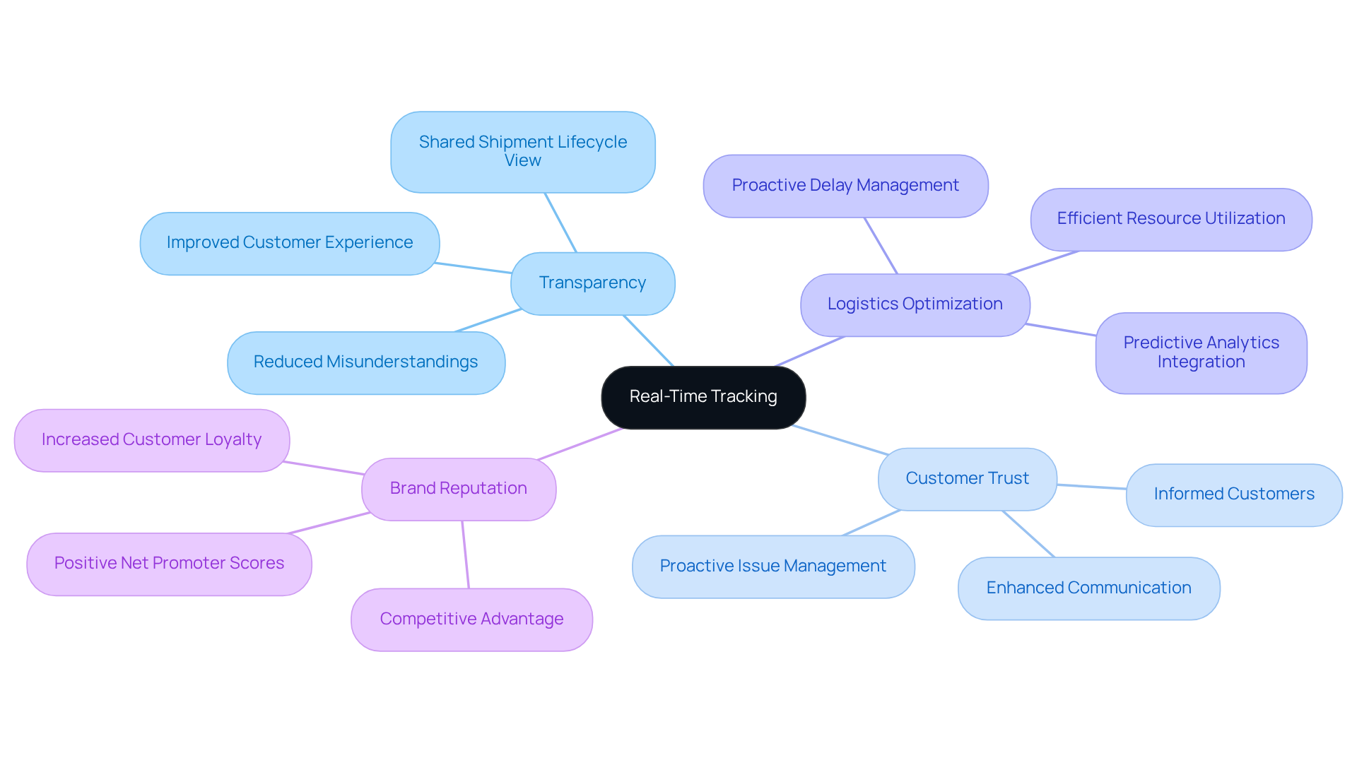 Start at the center with the main concept of real-time tracking, then explore how it enhances transparency, builds trust, optimizes logistics, and strengthens brand reputation through the branches.