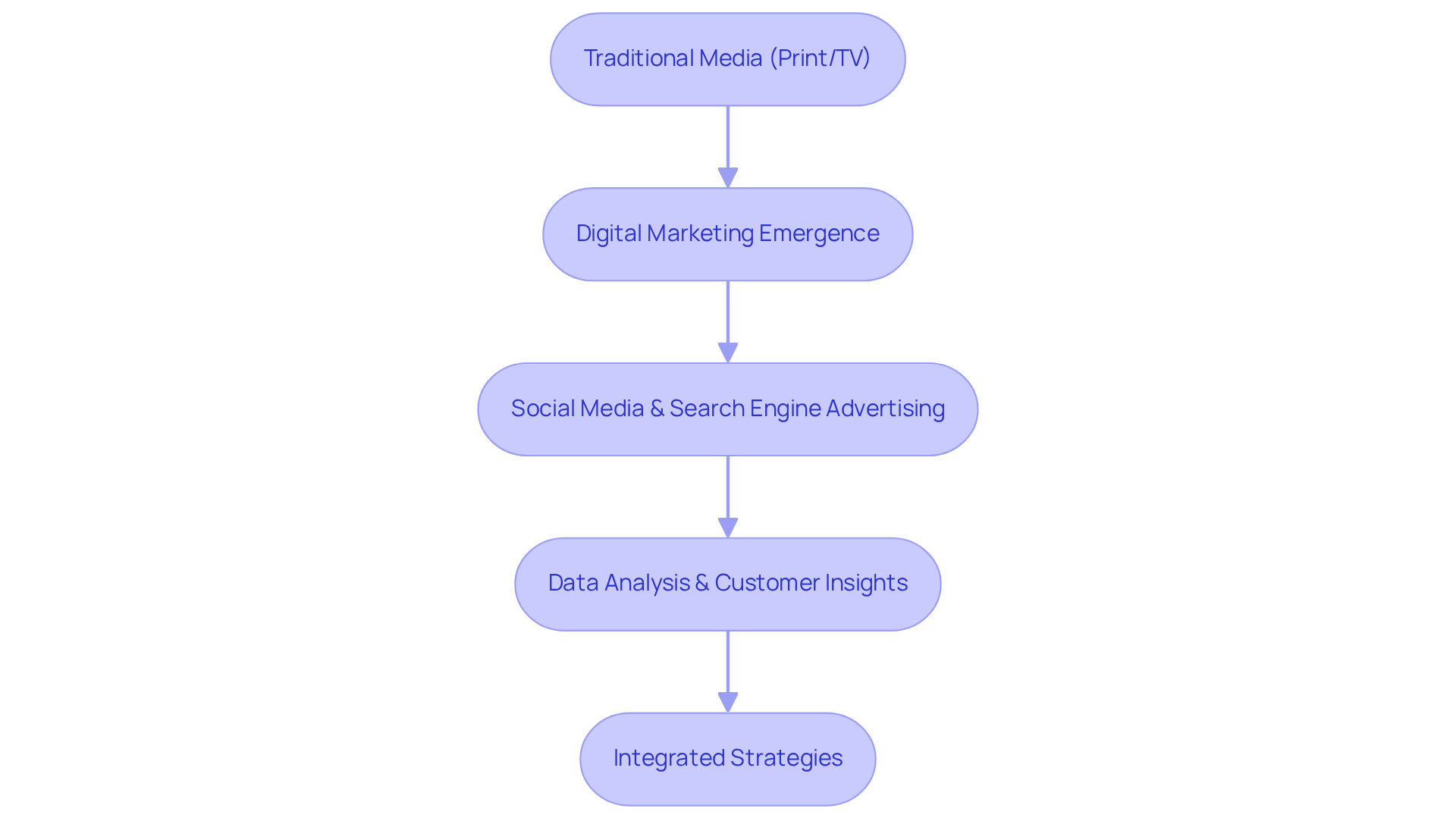 Each box represents a key stage in the evolution of winery advertising. Follow the arrows to see how advertising methods have changed over time, from traditional media to innovative digital strategies.