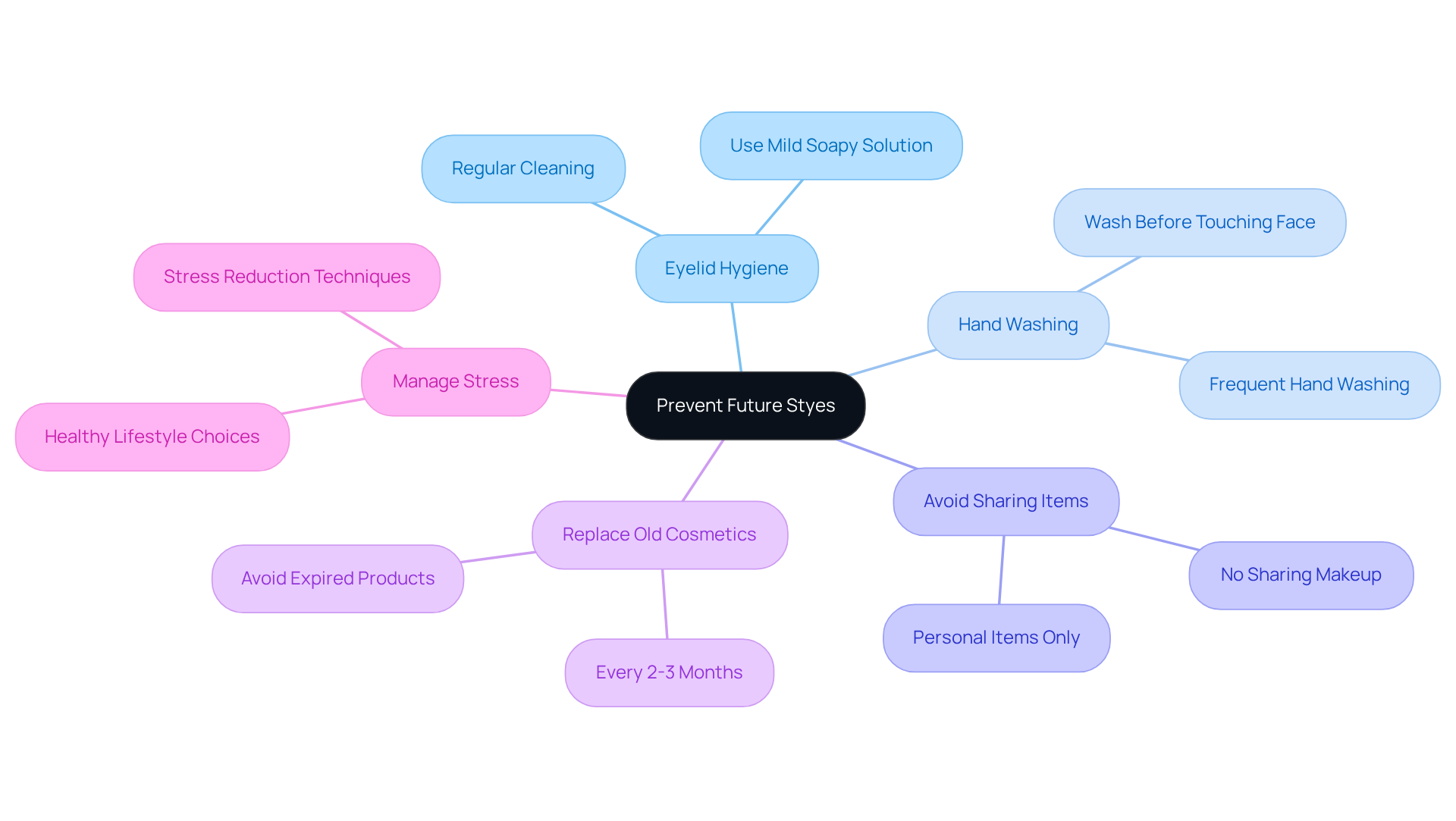 The central node represents the goal of preventing styes, and each branch shows a specific tip to help you achieve that goal. Follow the branches to see how each action contributes to better eye health. The central node represents the goal of preventing styes, and each branch shows a specific tip to help you achieve that goal. Follow the branches to see how each action contributes to better eye health.