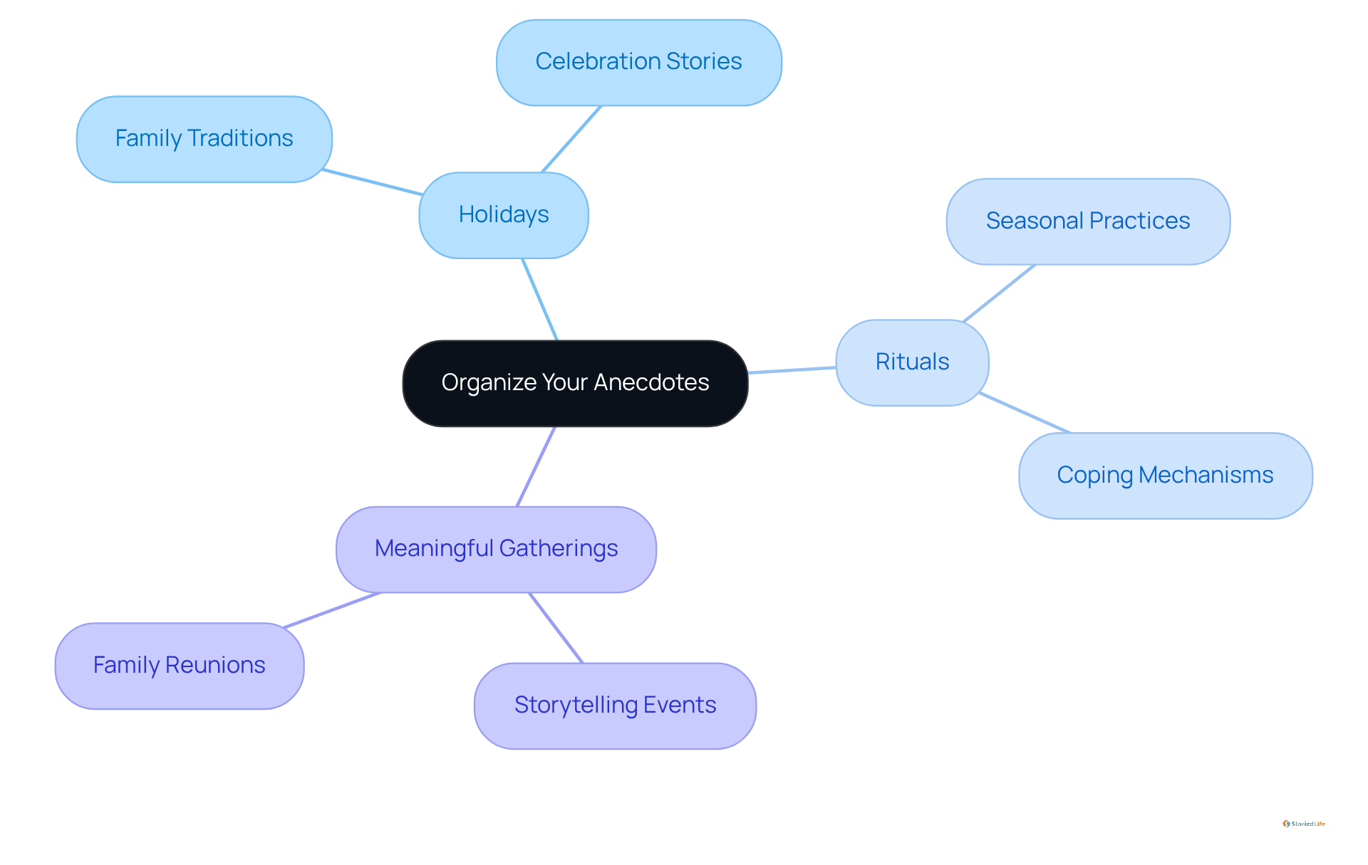 The center represents your main topic, and the branches show different categories of anecdotes. Each sub-branch can contain specific stories, helping you see how everything connects and flows together.