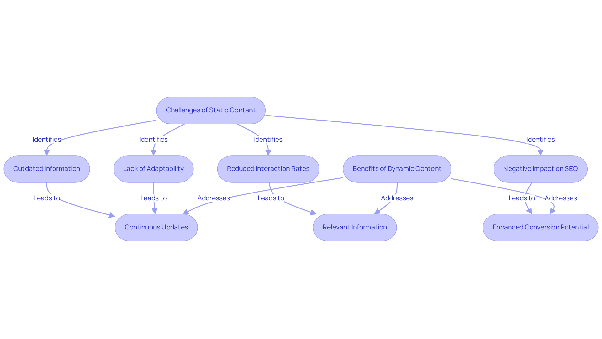This flowchart shows the challenges of using static content on websites and how dynamic content can address these issues. Follow the arrows to see how each challenge relates to the benefits of adapting content.