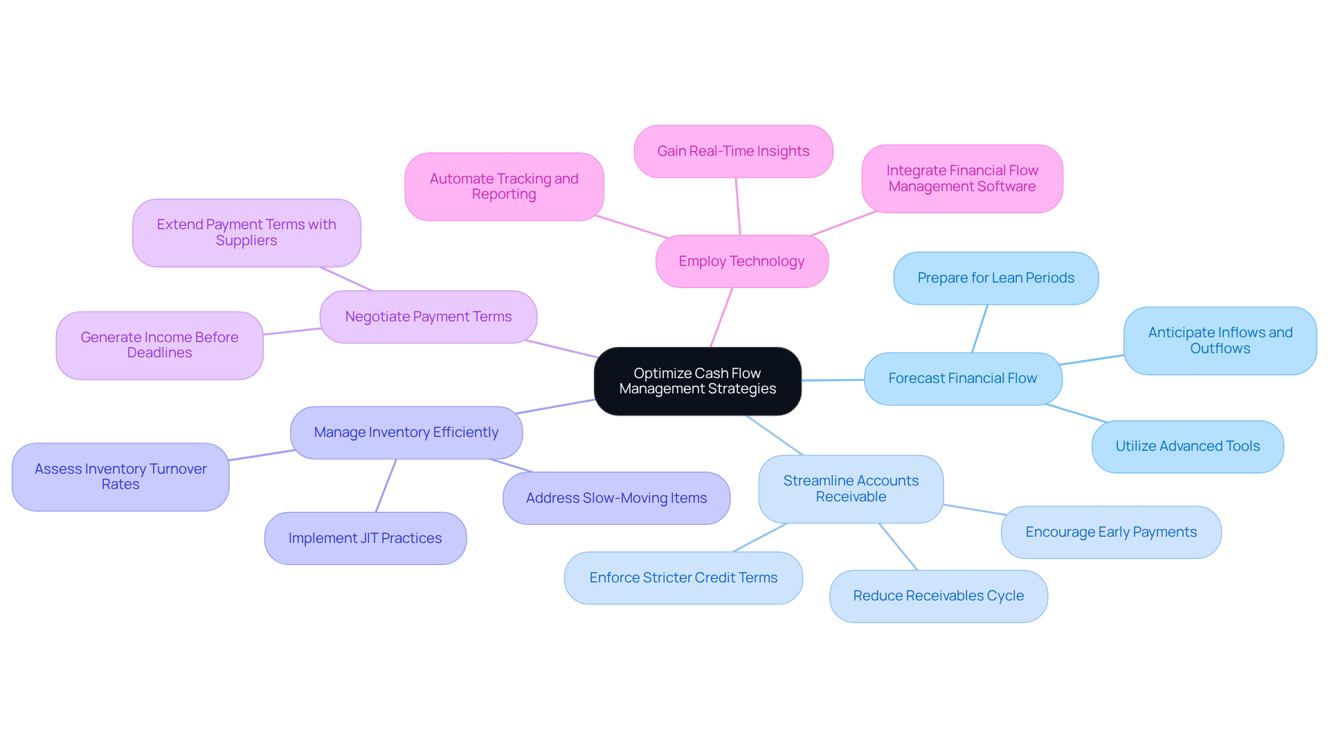 The central node represents the main goal of optimizing cash flow, while each branch details a specific strategy. Follow the branches to explore how each strategy contributes to better cash flow management.