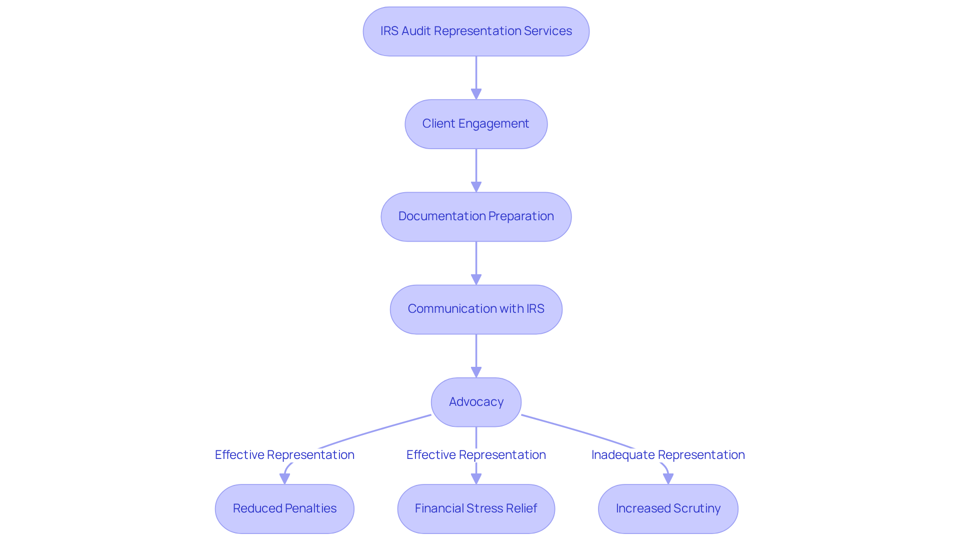 This flowchart illustrates the steps involved in IRS audit representation, showing how professionals guide clients through the audit process and the potential outcomes of their involvement. Each step leads to outcomes that reflect the effectiveness of having expert representation. This flowchart illustrates the steps involved in IRS audit representation, showing how professionals guide clients through the audit process and the potential outcomes of their involvement. Each step leads to outcomes that reflect the effectiveness of having expert representation.