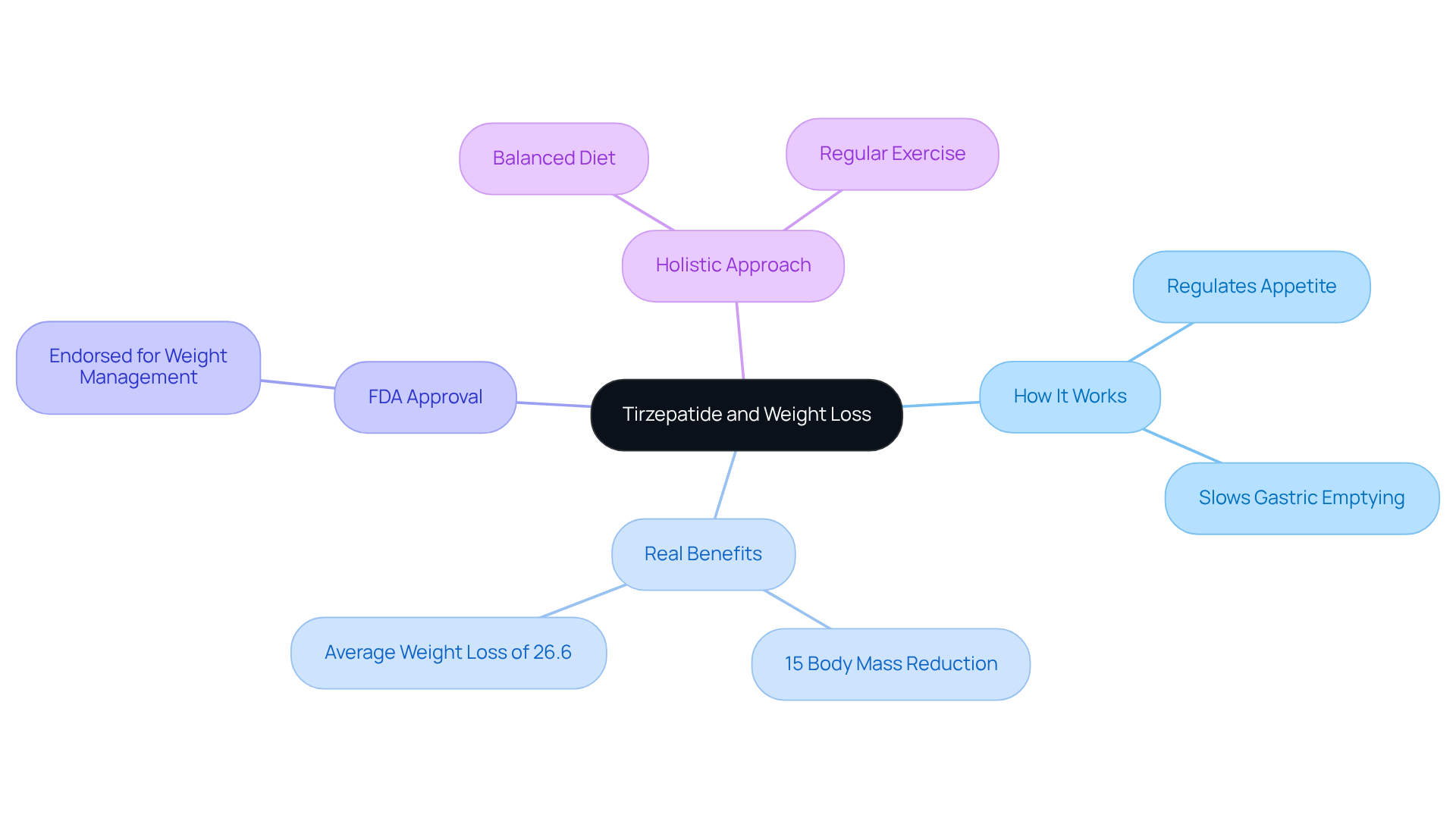 The central node represents tirzepatide, while the branches show how it works, its benefits, FDA approval, and the importance of a holistic approach. Each branch connects to specific details, making it easy to understand the medication's impact on weight loss.