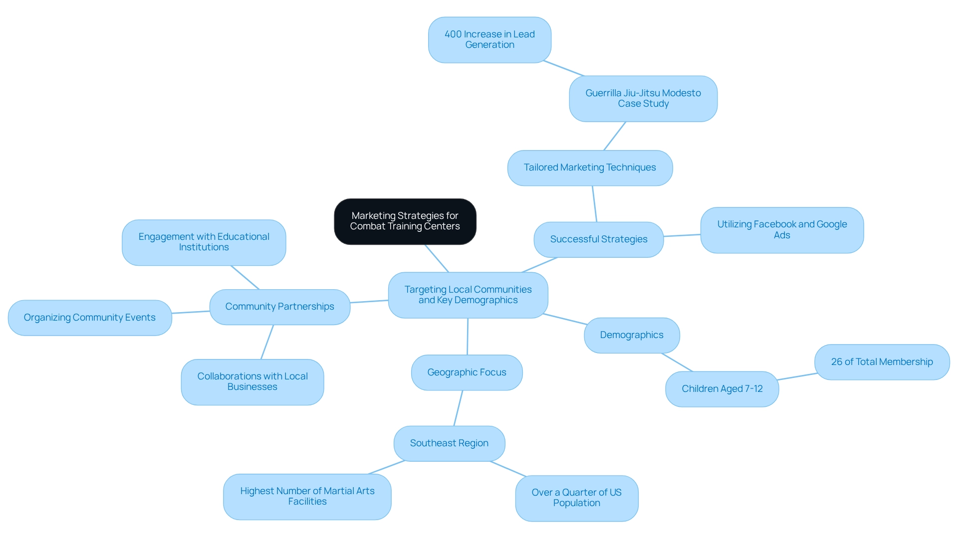 The central node represents the overall topic, with branches indicating key areas of focus related to targeting local communities and demographics. The central node represents the overall topic, with branches indicating key areas of focus related to targeting local communities and demographics.