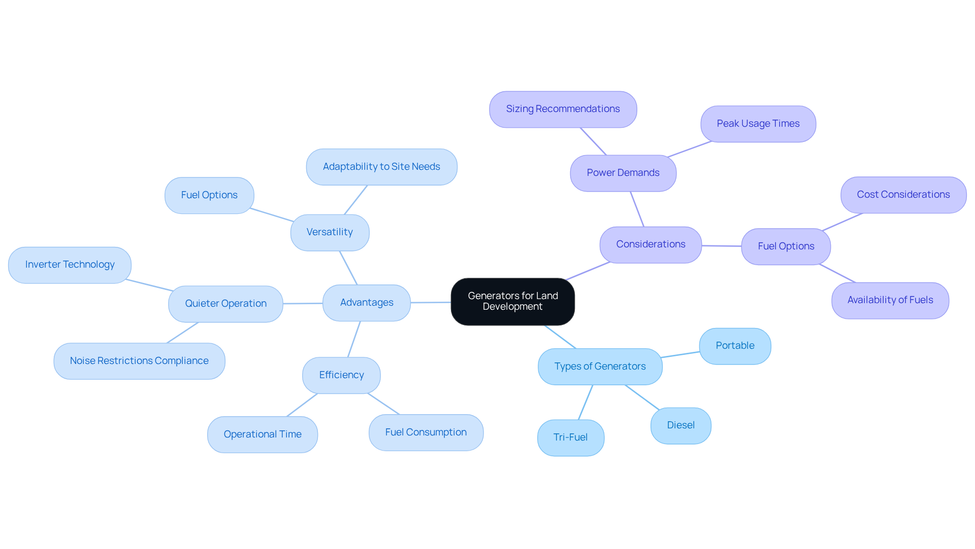 This mindmap starts with the main topic of generators and branches out to show different types, their benefits, and what to think about when choosing one. Each branch helps you understand how generators can support land development effectively. This mindmap starts with the main topic of generators and branches out to show different types, their benefits, and what to think about when choosing one. Each branch helps you understand how generators can support land development effectively.