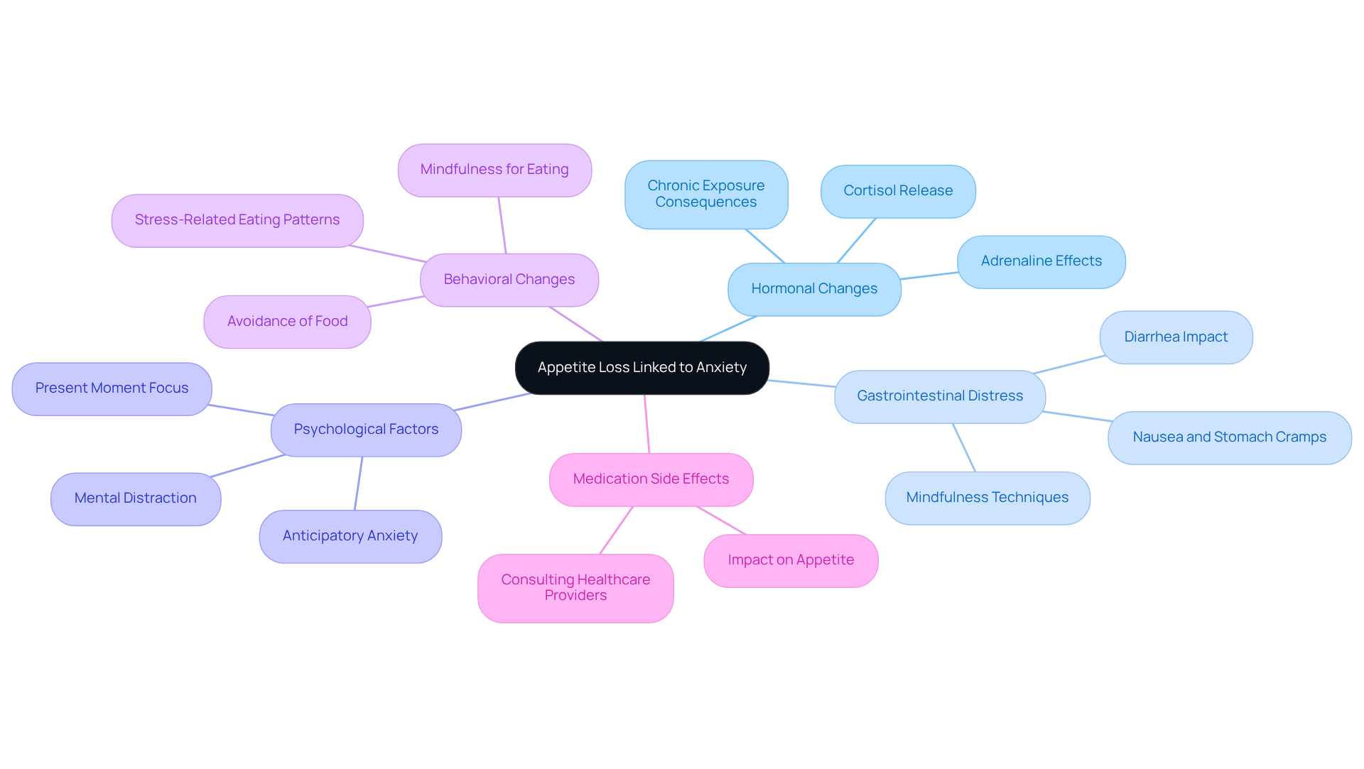 The central idea is appetite loss related to anxiety, with branches representing different causes. Each branch contains details about how that factor affects appetite, helping you understand the interconnectedness of anxiety and eating habits.