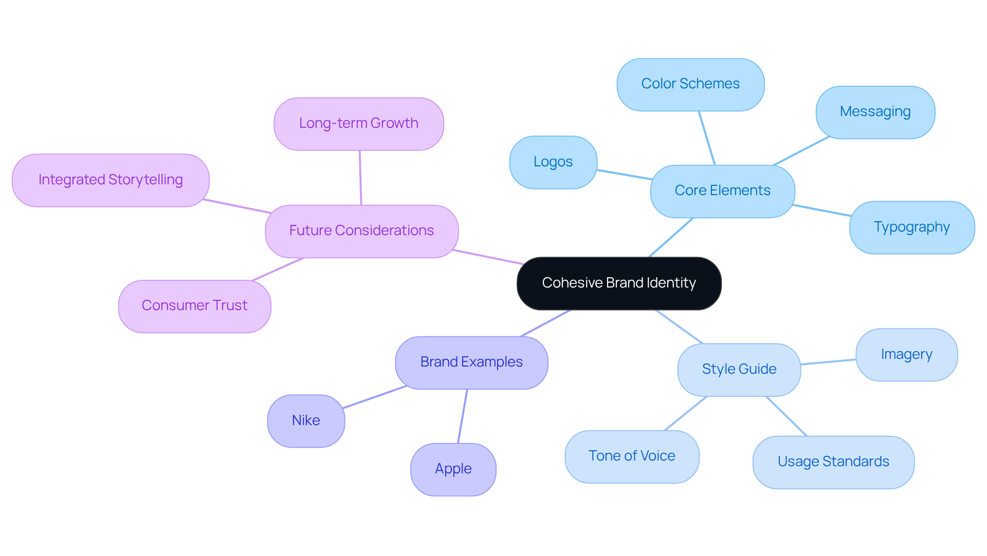 Start at the center with the main idea of cohesive brand identity, then follow the branches to explore the essential elements and guidelines that help maintain consistency across platforms.